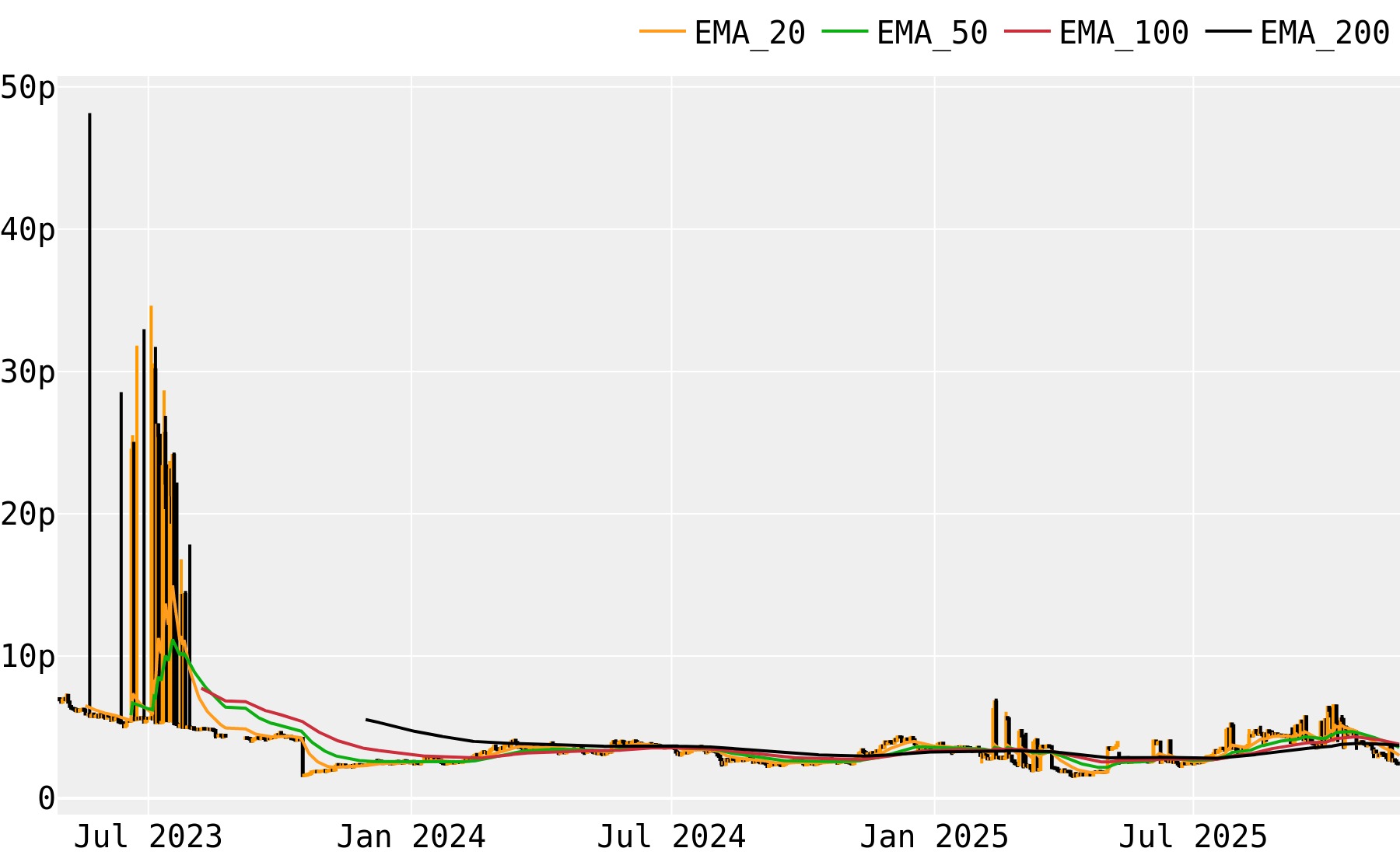 Shibaken Finance SHIBAKEN Exponential moving averages