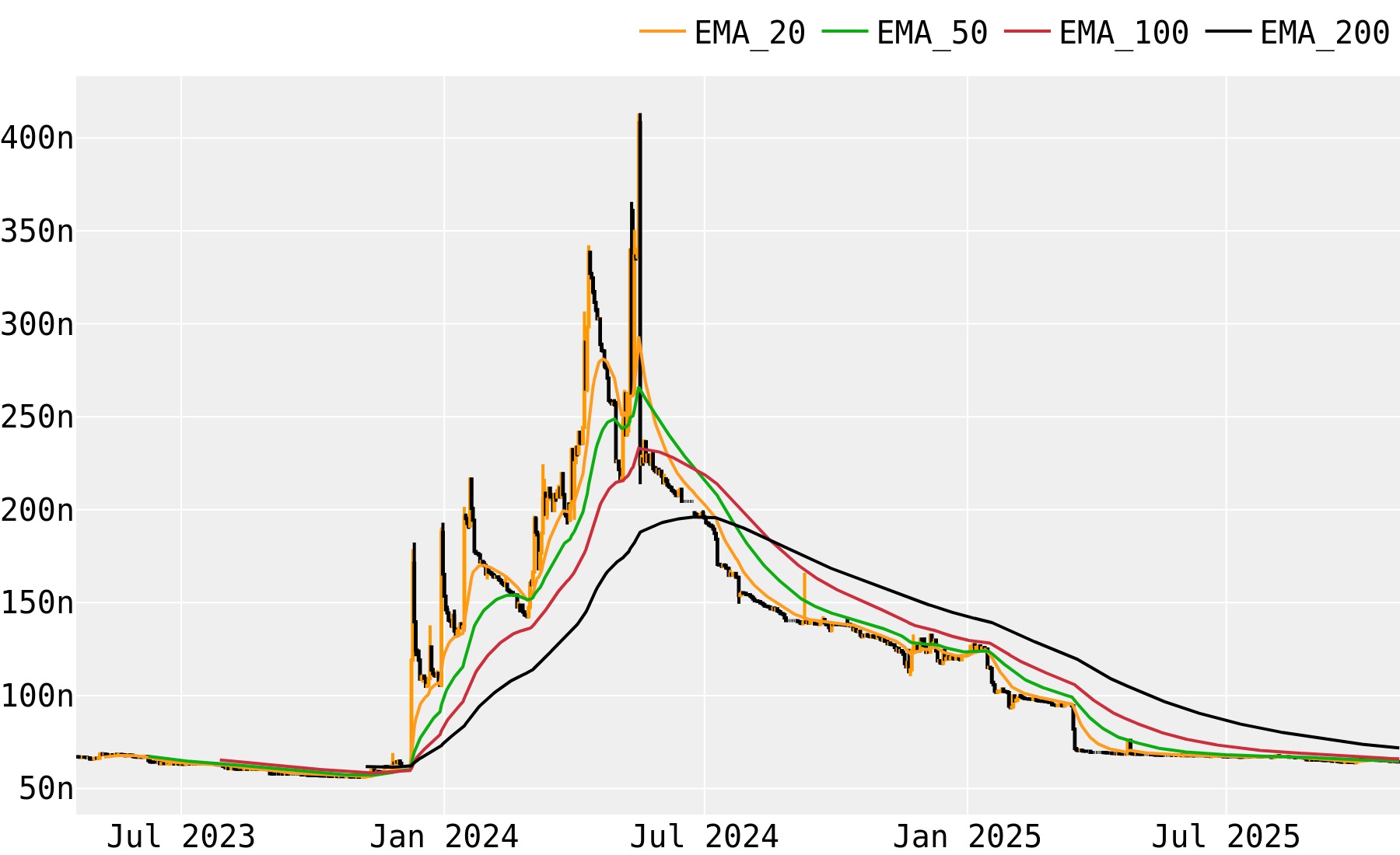 Shibana BANA Exponential moving averages