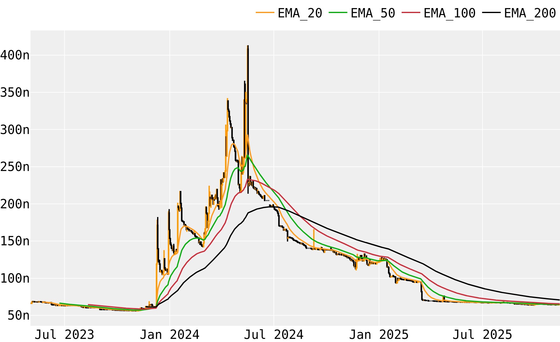 Shibana BANA Exponential moving averages