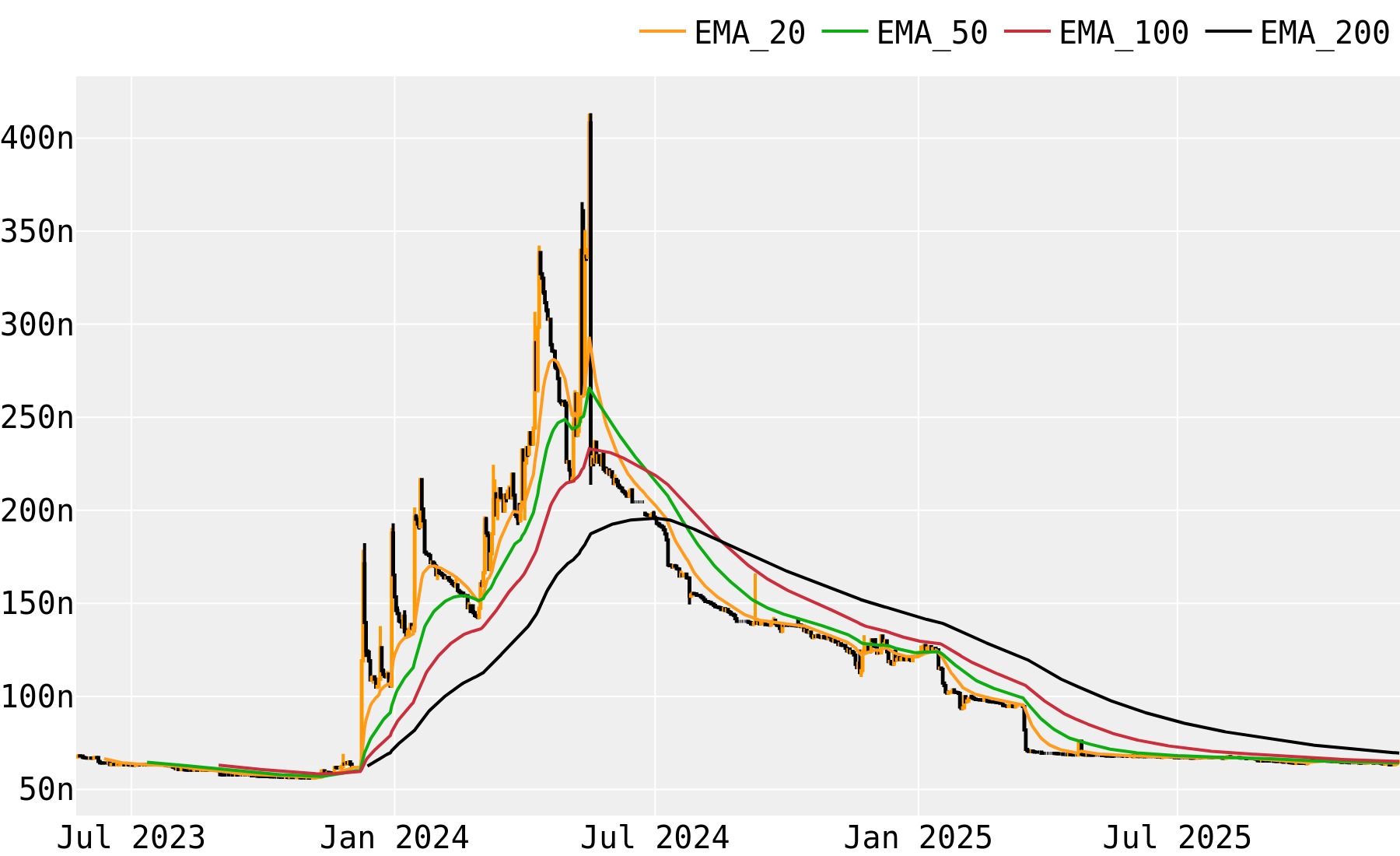 Shibana BANA Exponential moving averages