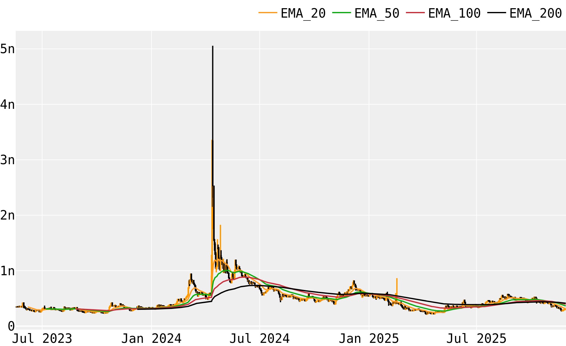 SHIBGF SHIBGF Exponential moving averages
