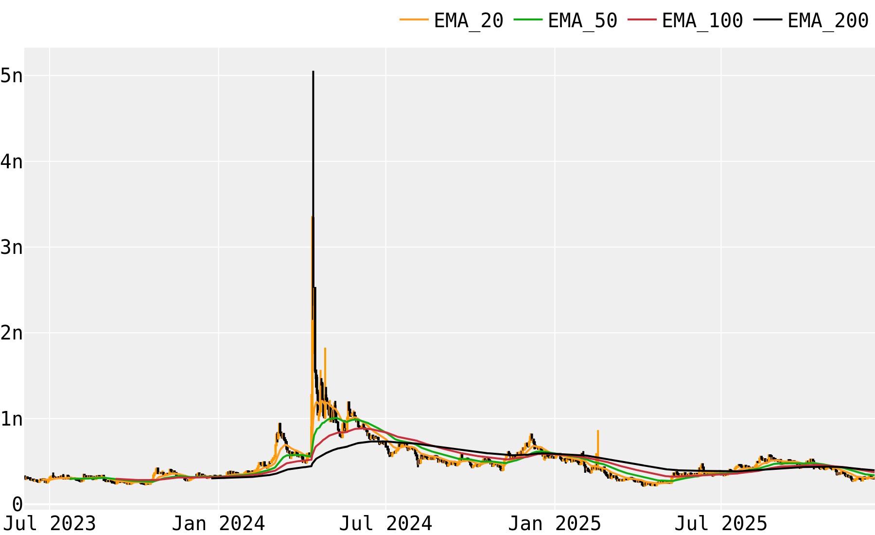 SHIBGF SHIBGF Exponential moving averages