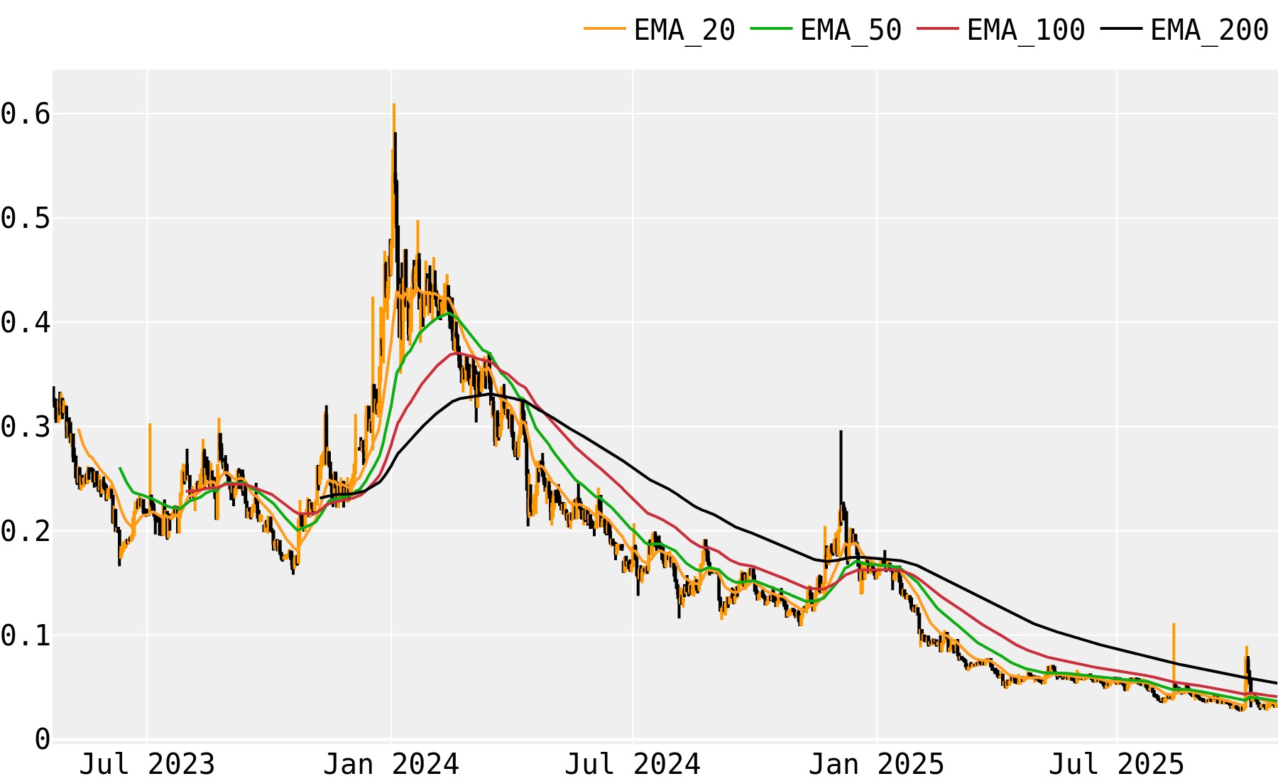 Shiden Network Üstel Hareketli Ortalamaları