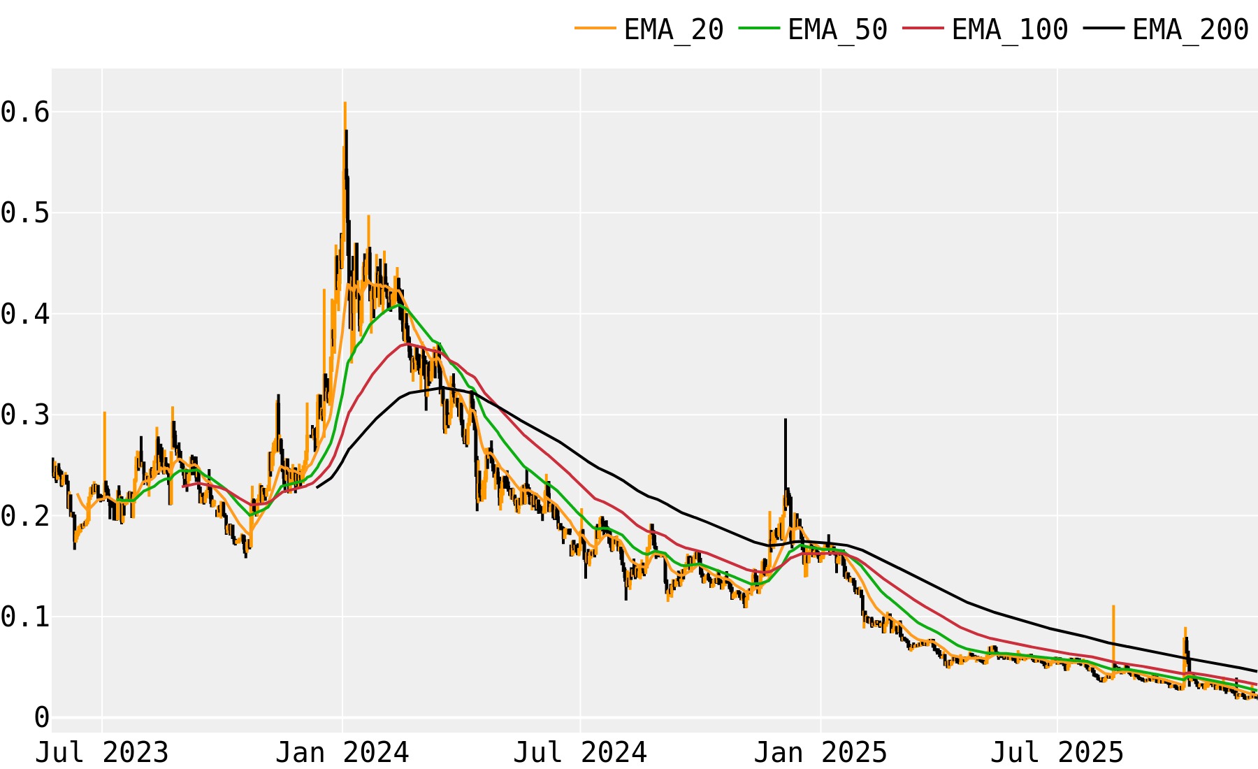 Shiden Network Exponentiell gleitende Durchschnitte