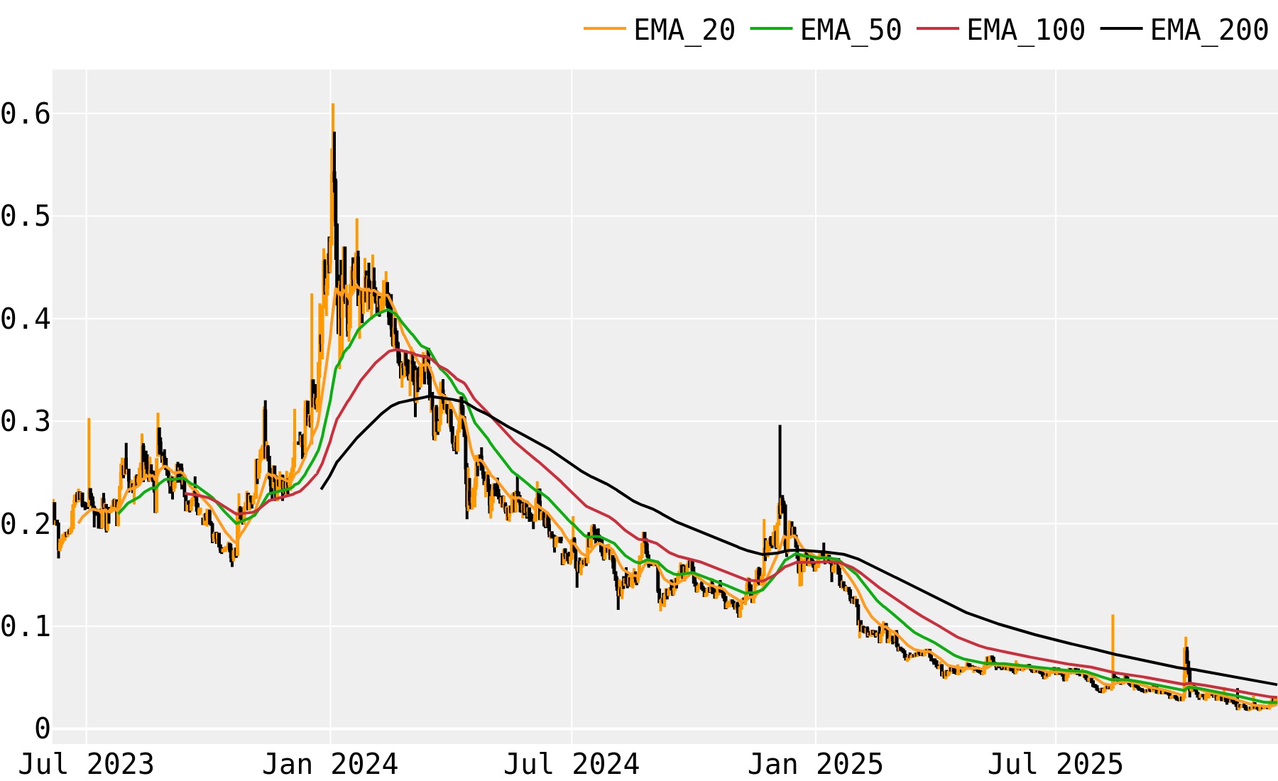 Shiden Network SDN Экспоненциальные скользящие средние