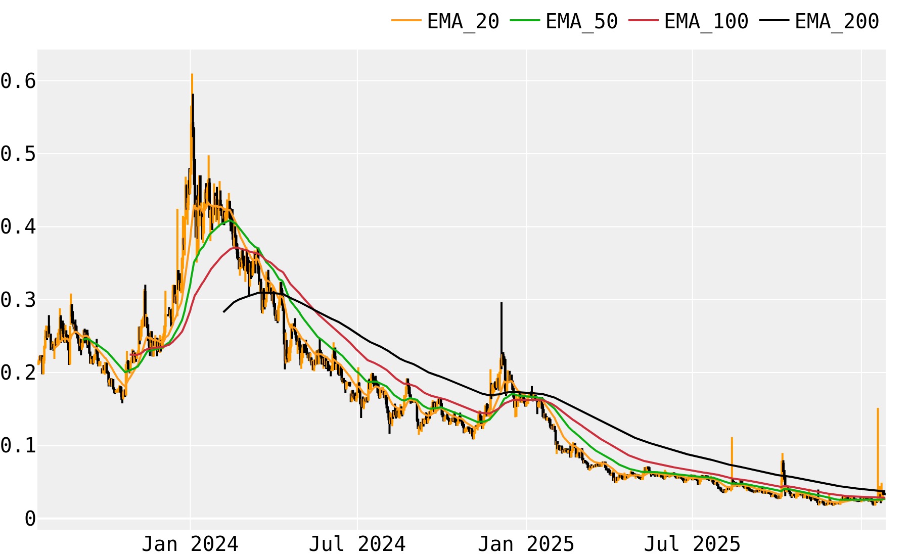 Shiden Network Üstel Hareketli Ortalamaları