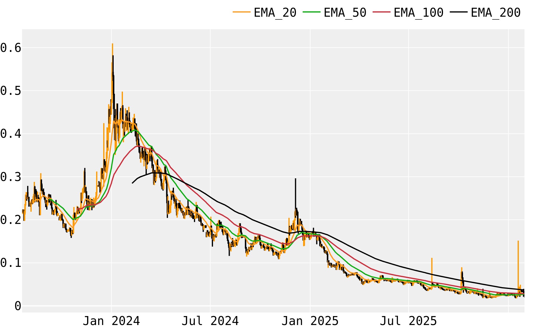 Shiden Network SDN Экспоненциальные скользящие средние