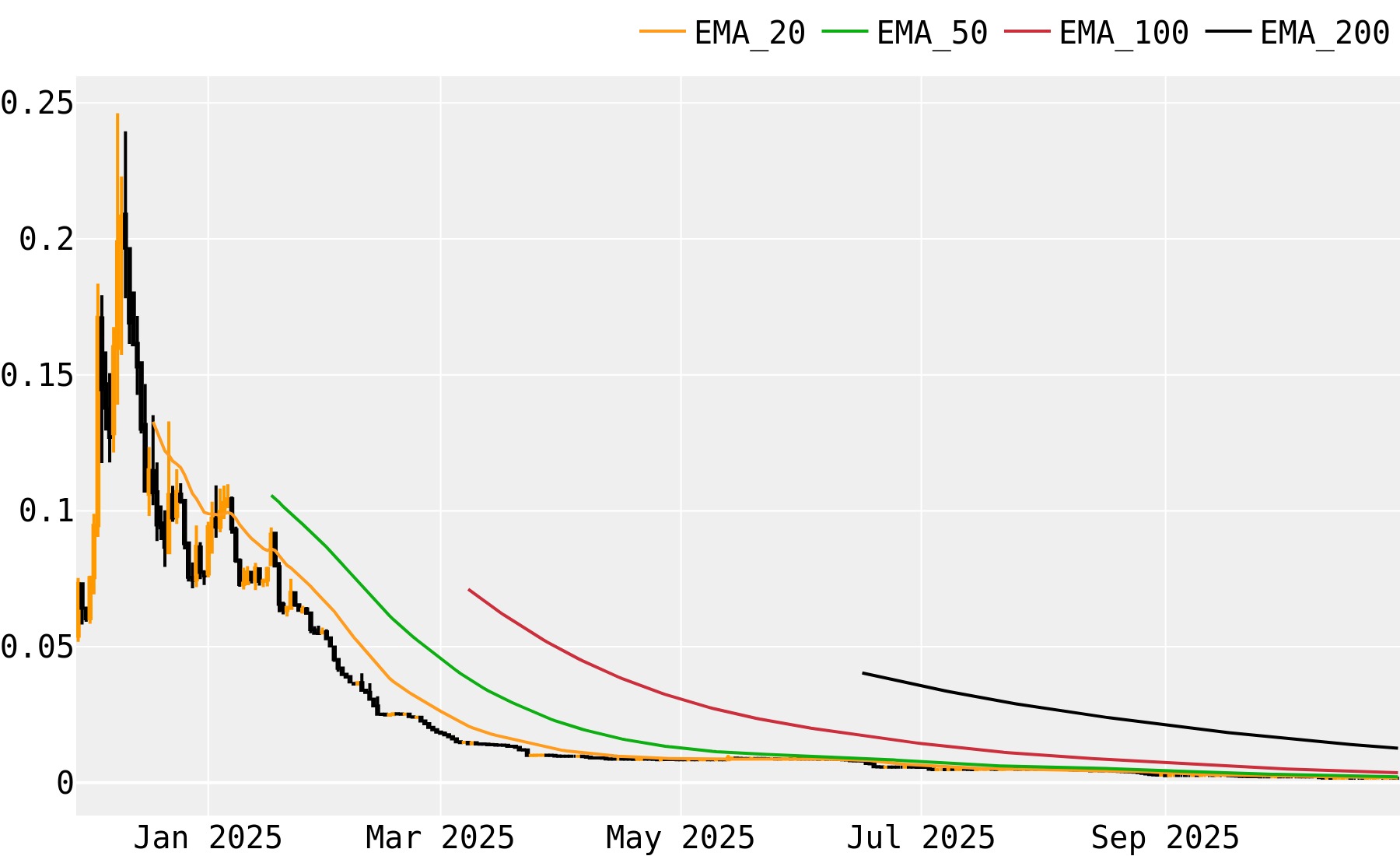 Shieldeum SDM Exponential moving averages