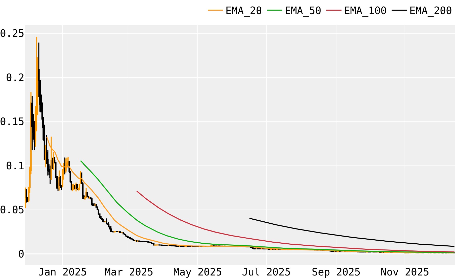 Shieldeum SDM Exponential moving averages