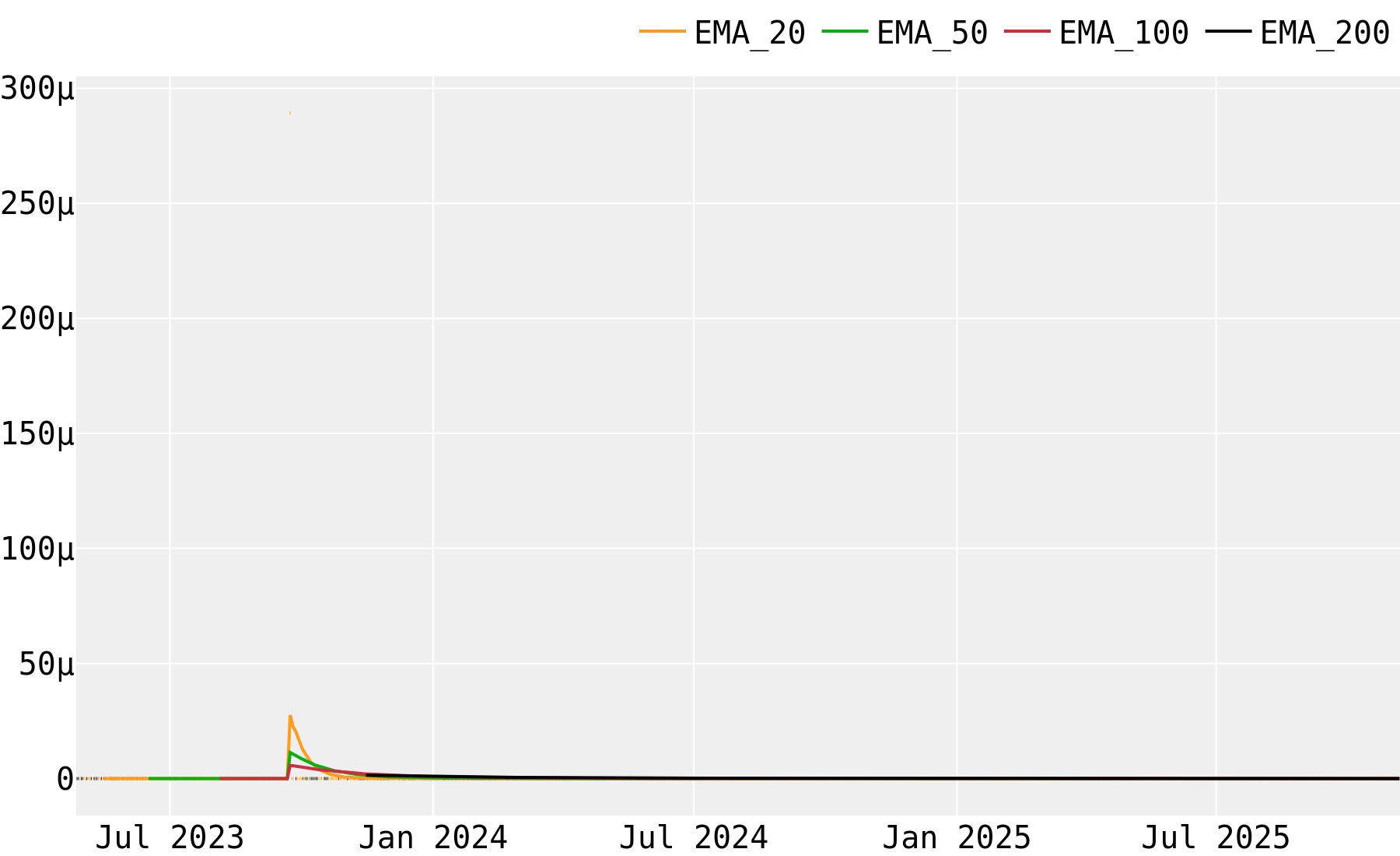 Shih Tzu SHIH Exponential moving averages