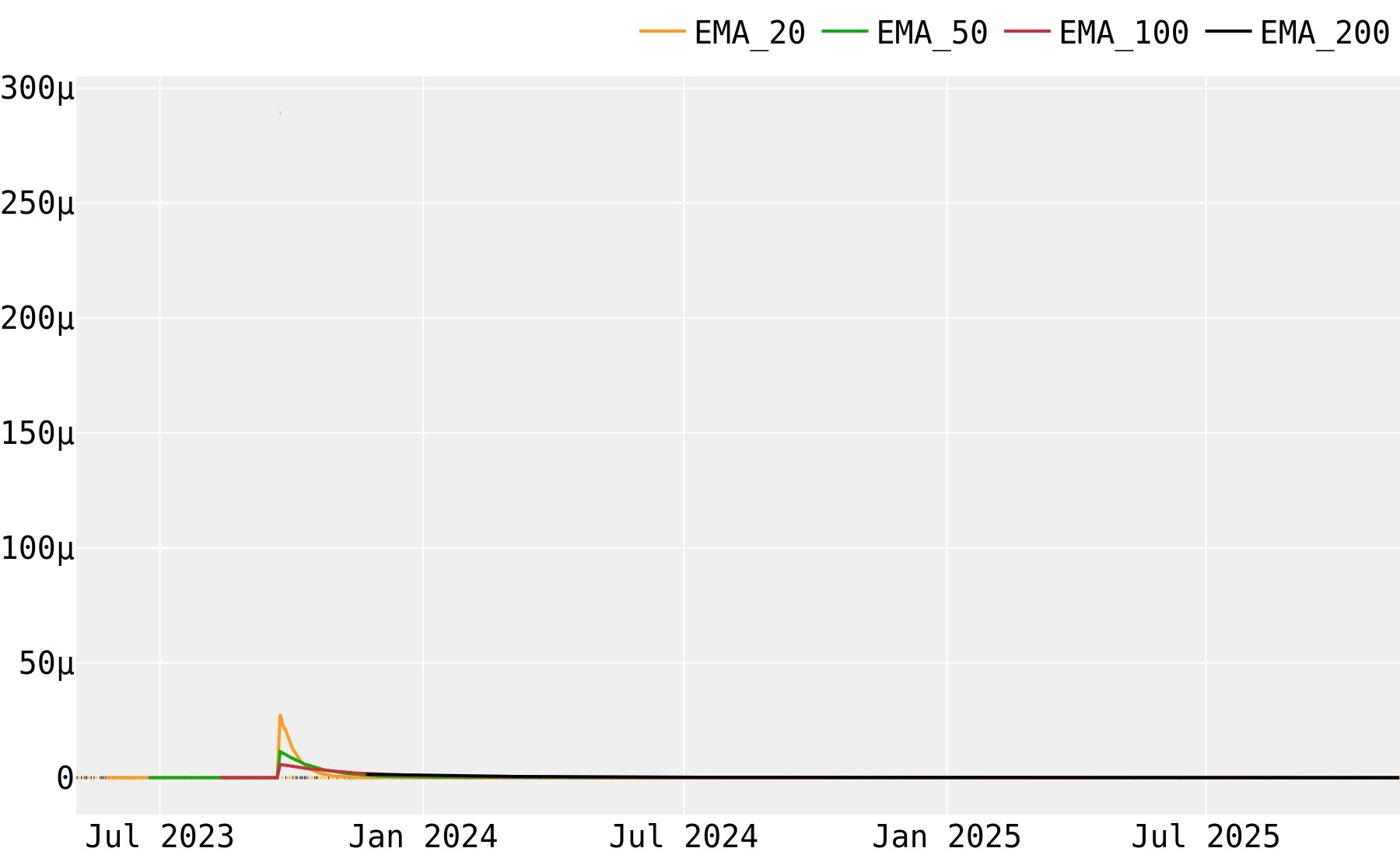 Shih Tzu SHIH Exponential moving averages