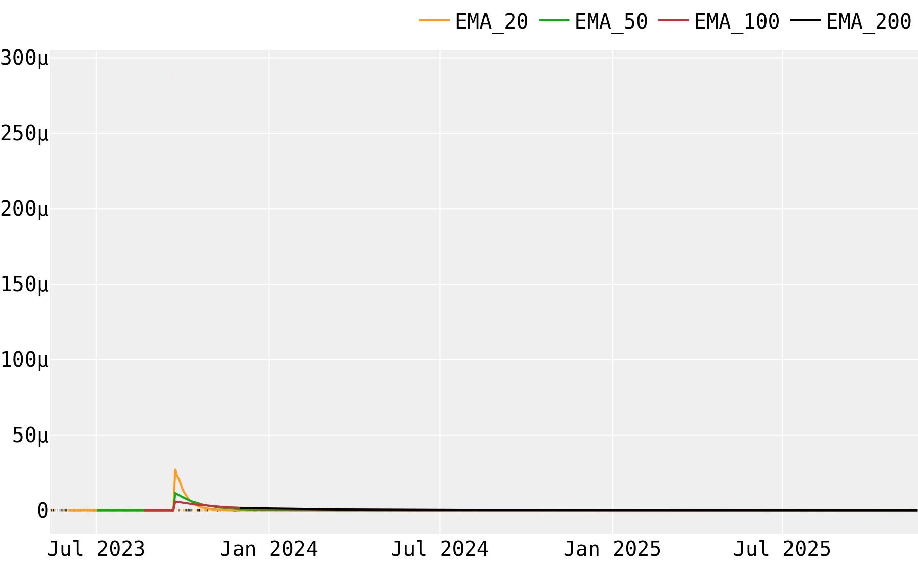 Shih Tzu SHIH Exponential moving averages