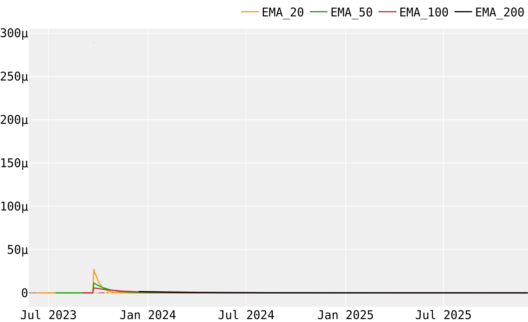 Shih Tzu SHIH Exponential moving averages
