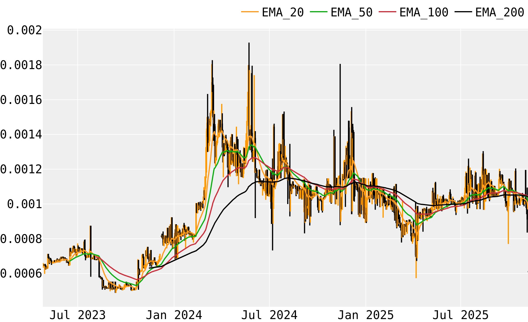 Shilling SH Exponential moving averages