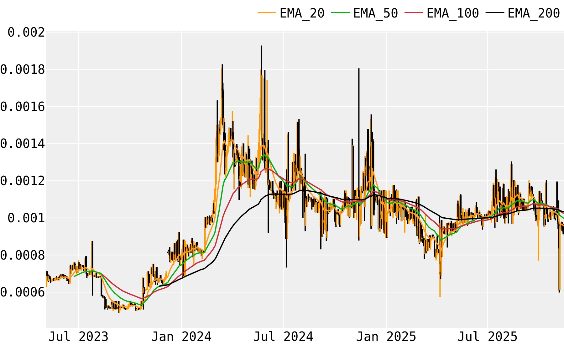 Shilling SH Exponential moving averages