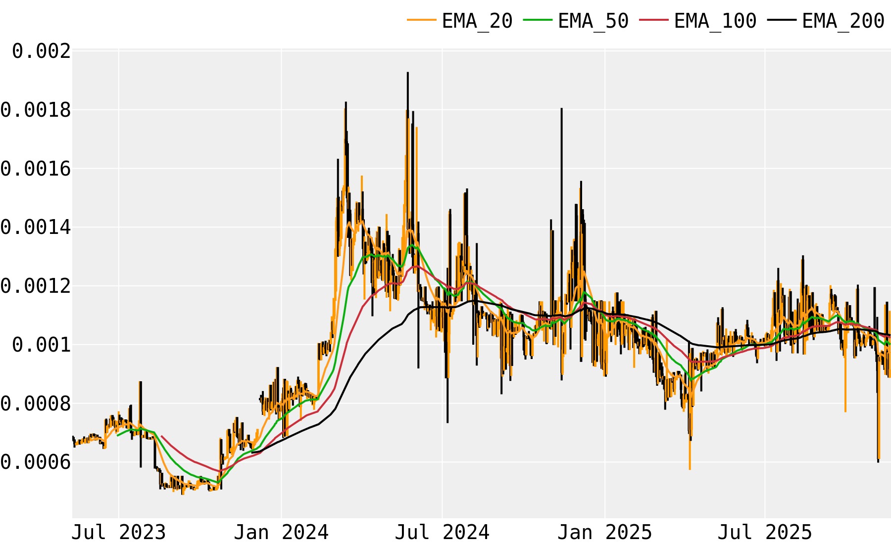 Shilling SH Exponential moving averages