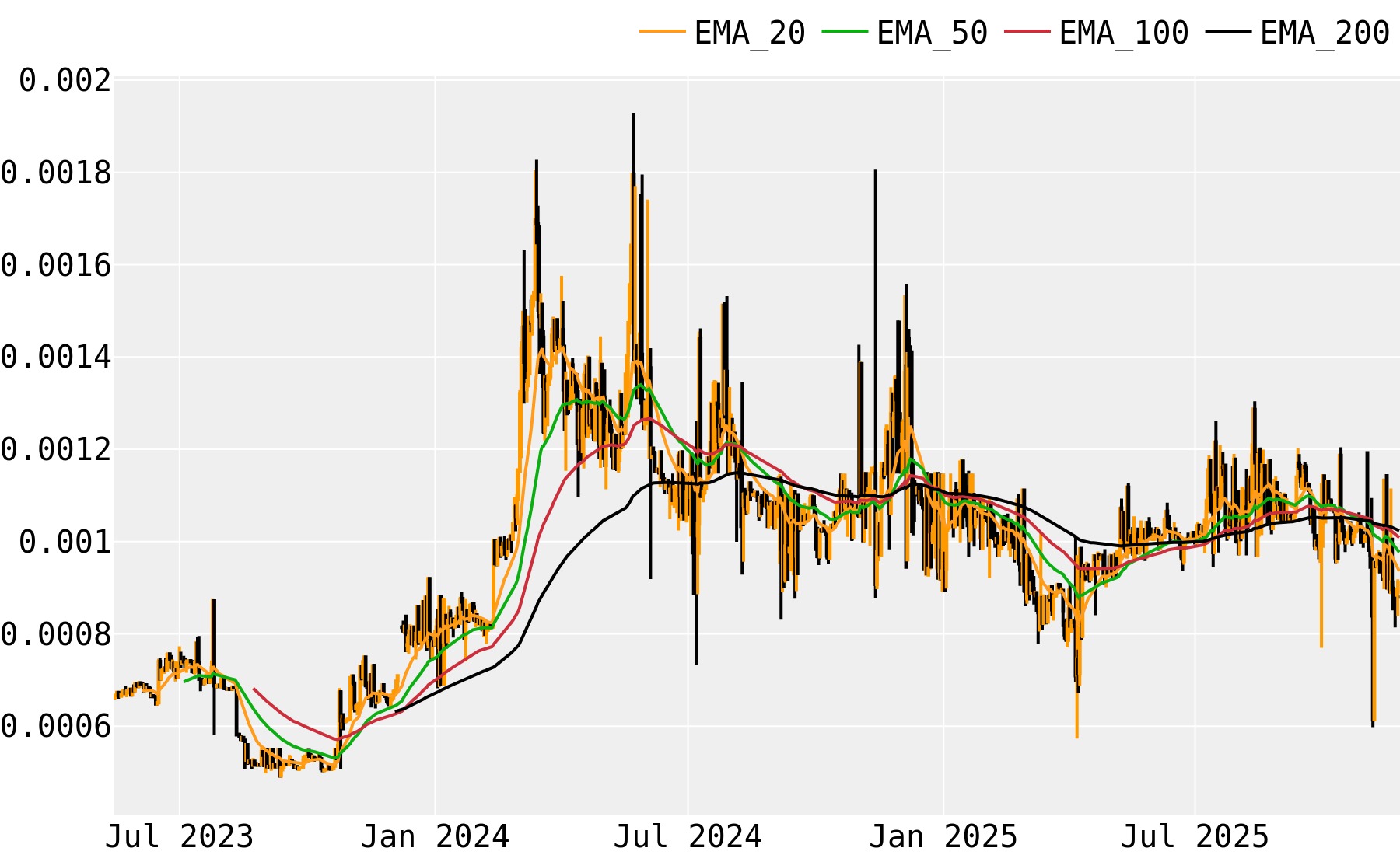Shilling SH Exponential moving averages