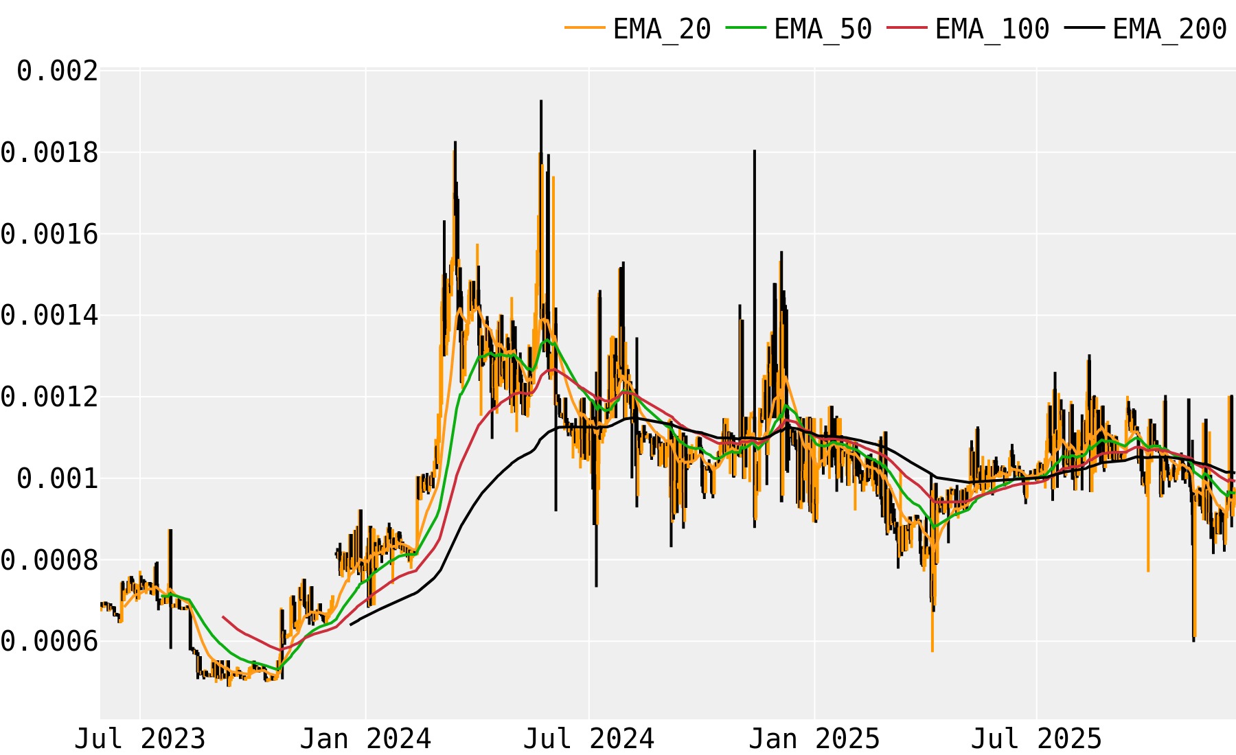 Shilling SH Exponential moving averages