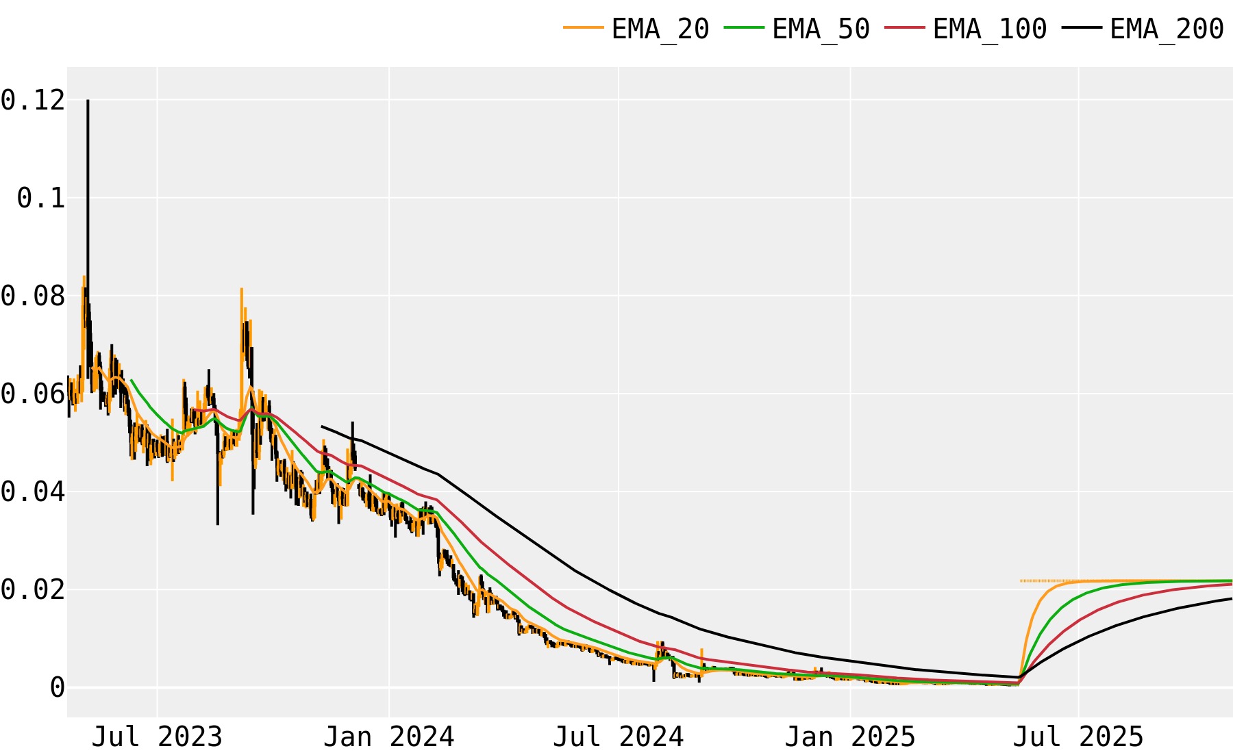 Shimmer SMR Exponential moving averages
