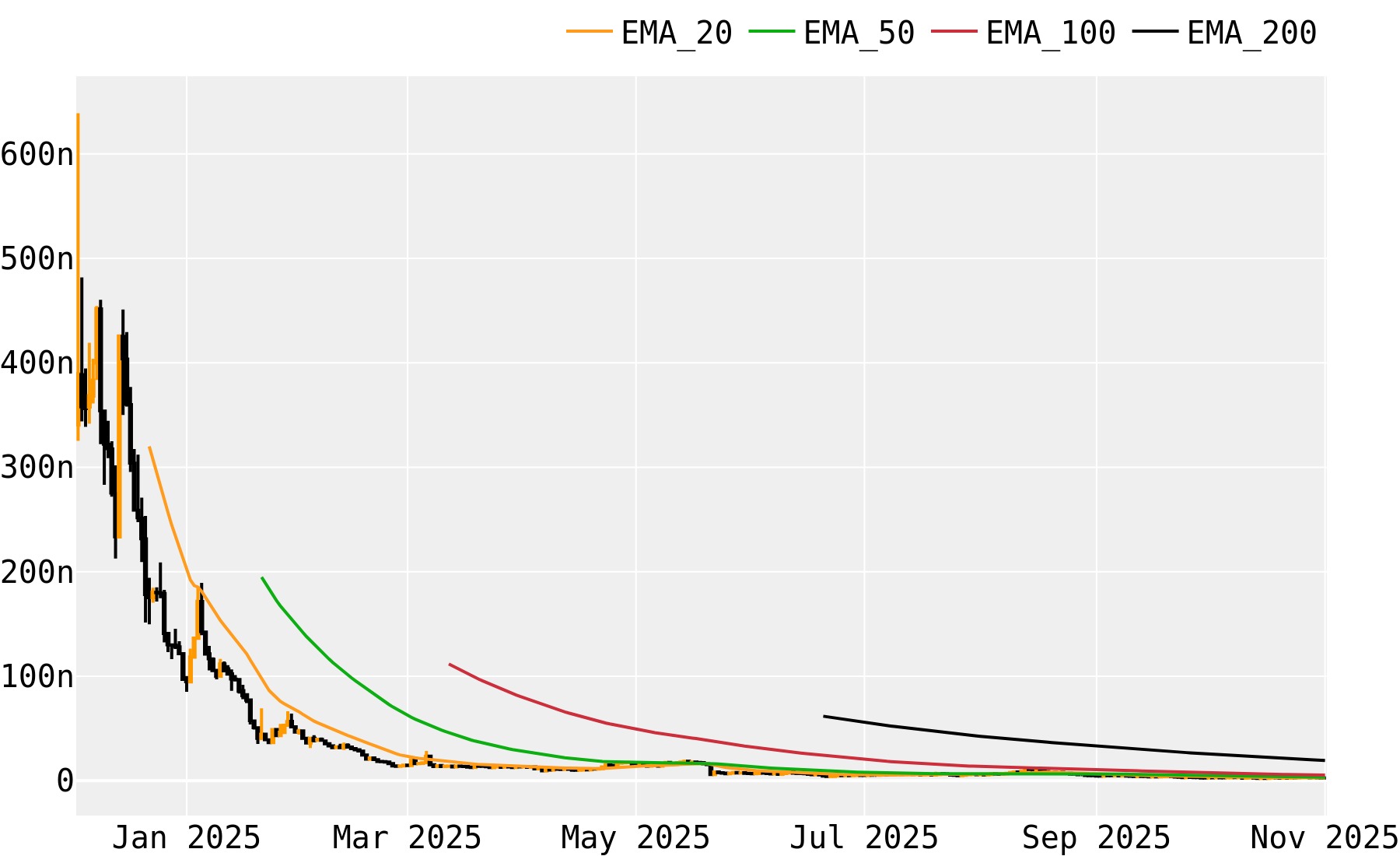 Shiro Neko SHIRO Exponential moving averages