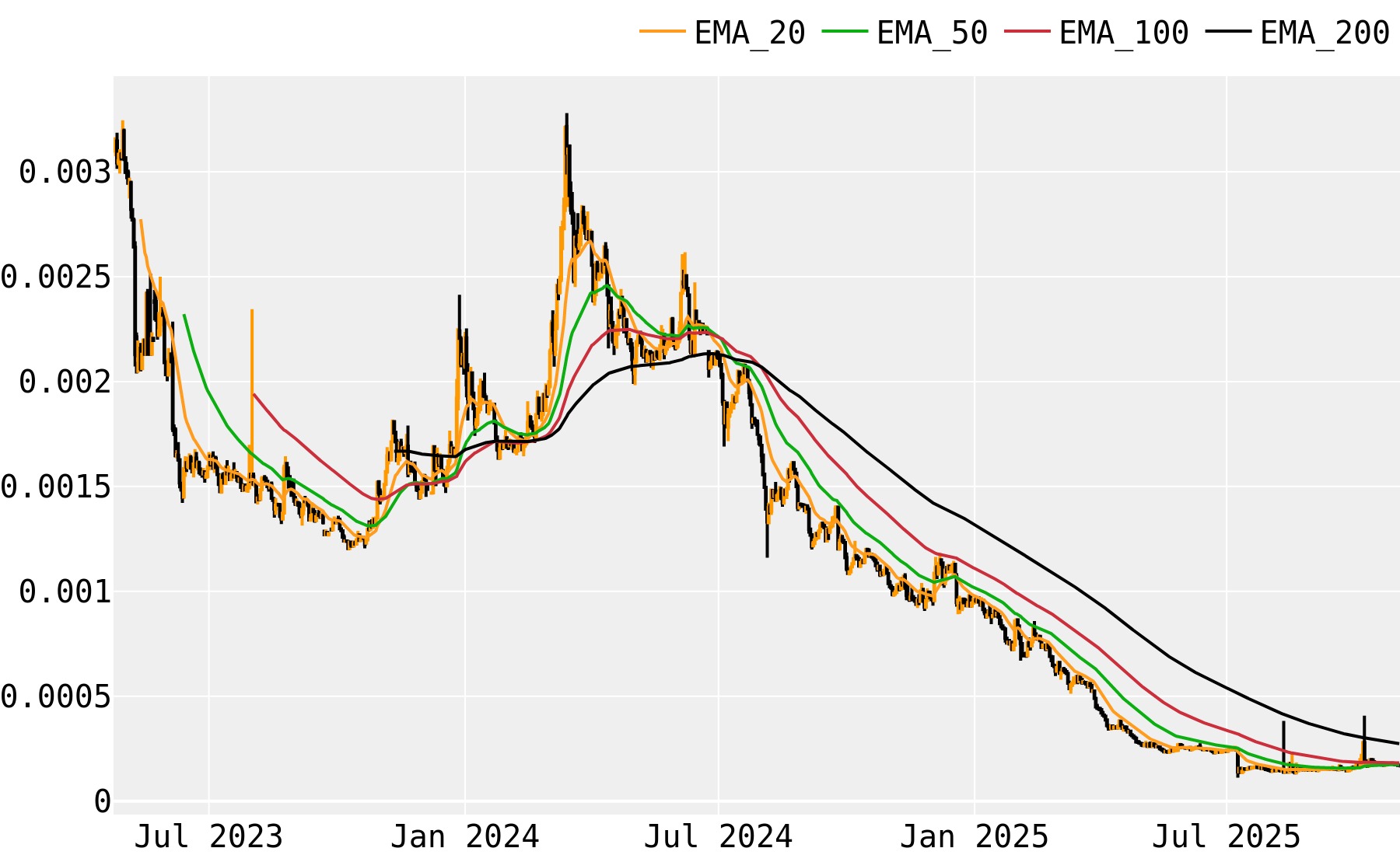 Shirtum SHI Exponential moving averages
