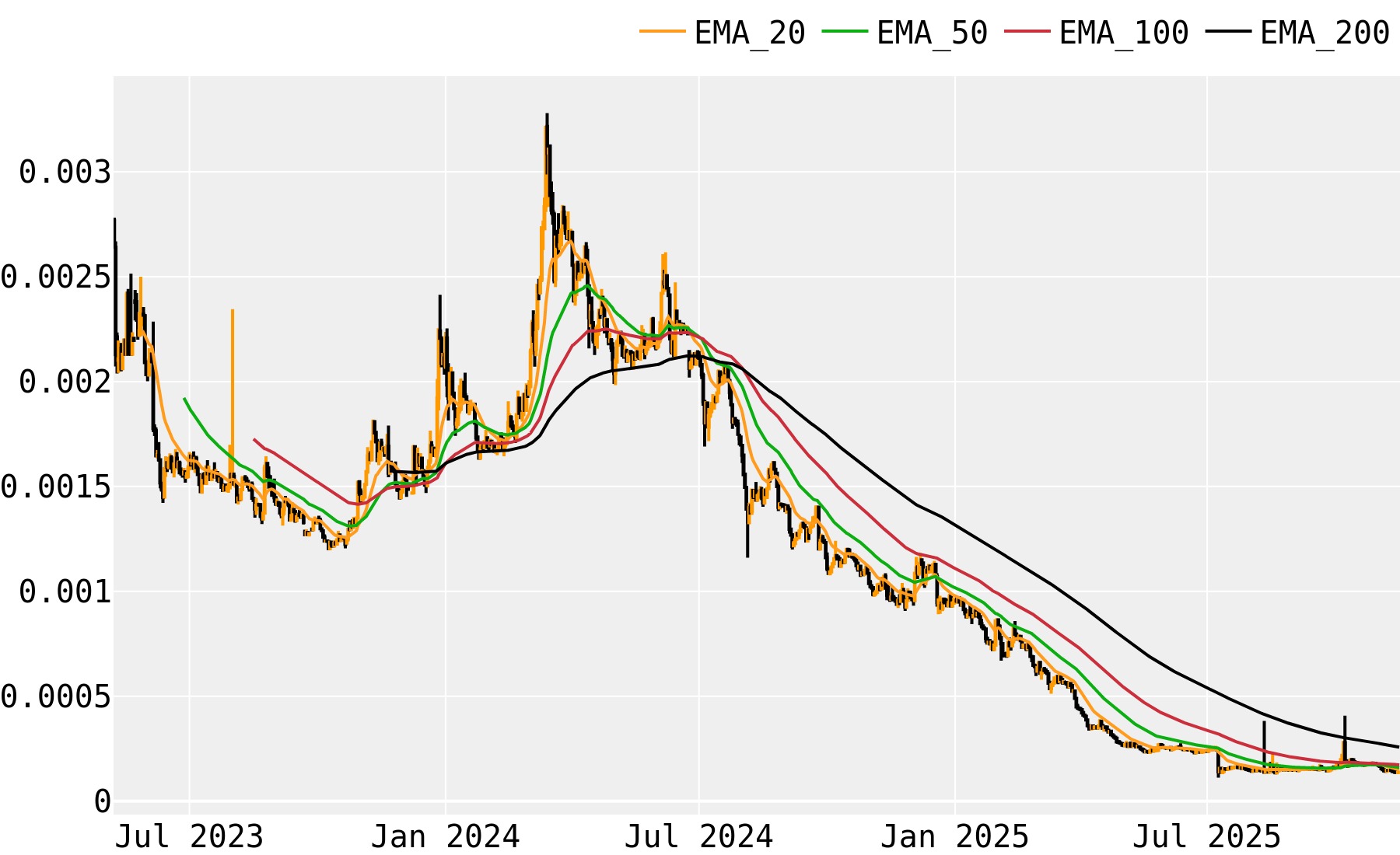 Shirtum SHI Exponential moving averages