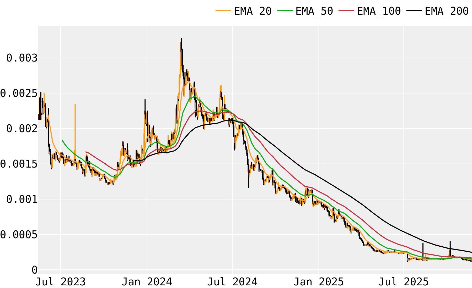 Shirtum SHI Exponential moving averages