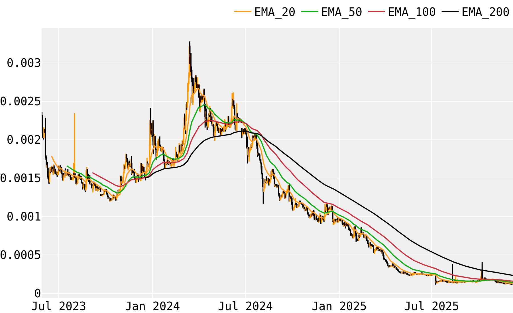 Shirtum SHI Exponential moving averages