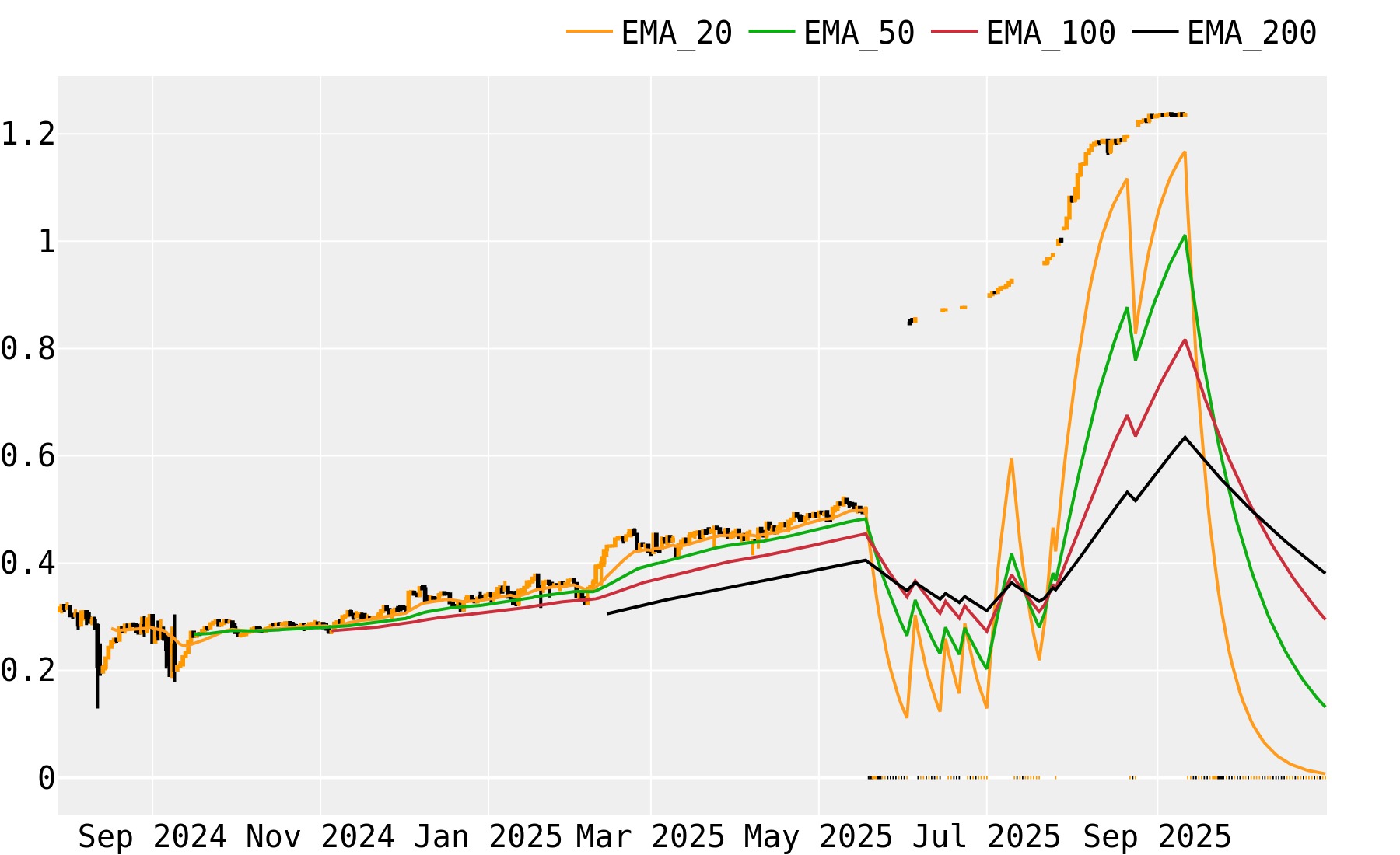 Shirushi Coin SISC Exponential moving averages
