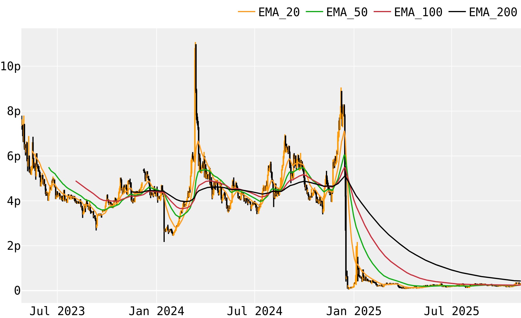 Shiryo SHIRYO-INU Exponential moving averages