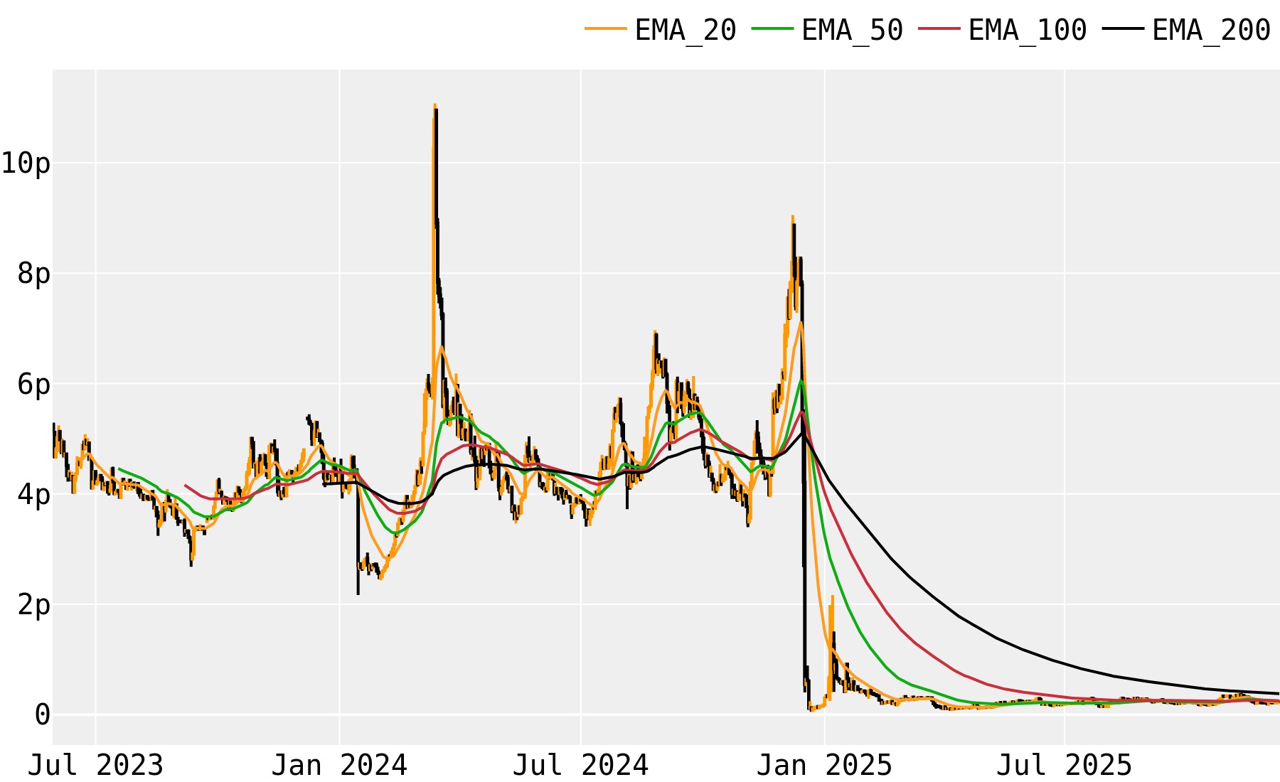 Shiryo SHIRYO-INU Exponential moving averages