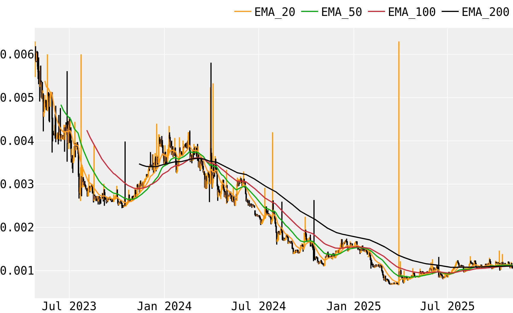 ShoeFy SHOE Exponential moving averages