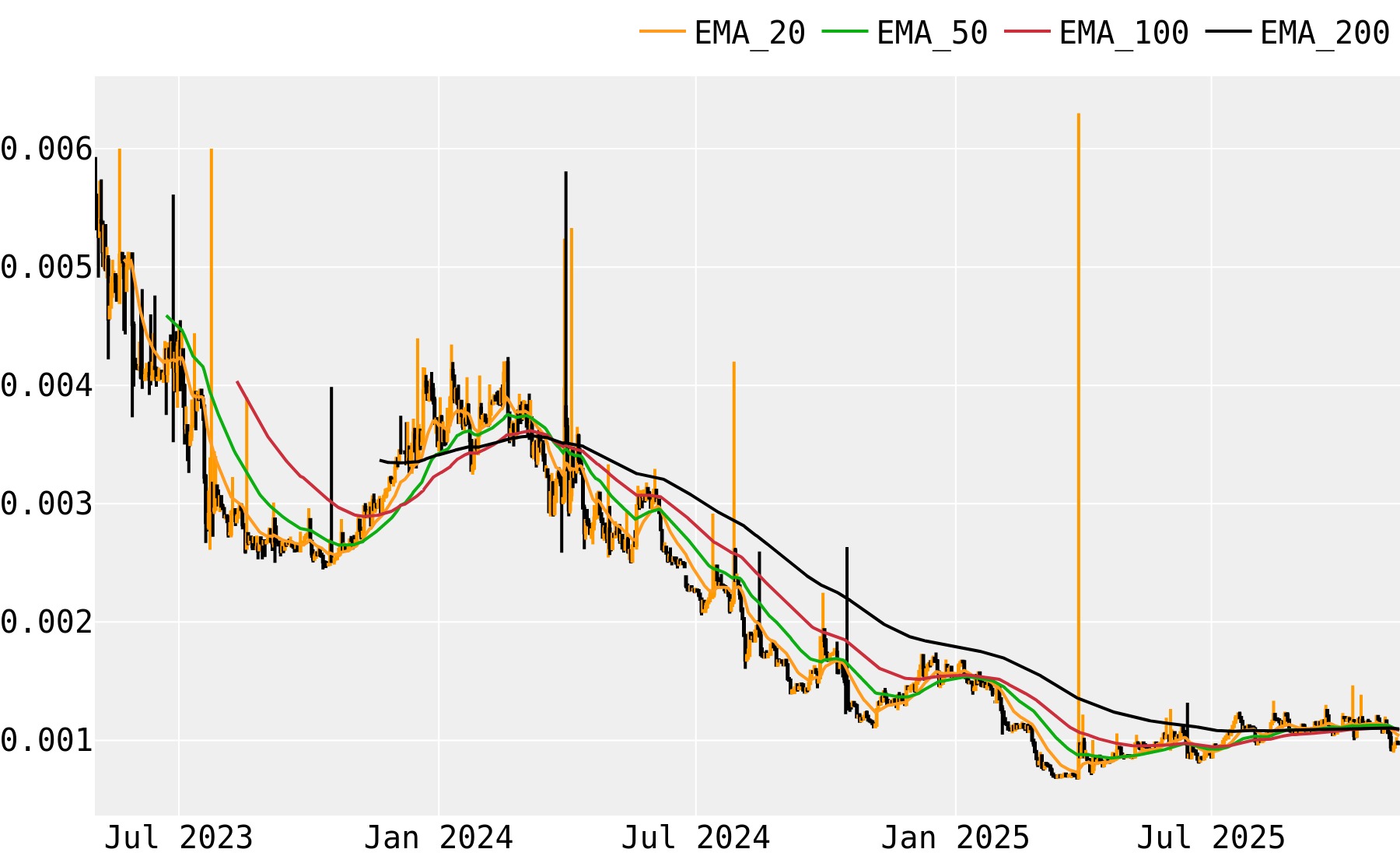 ShoeFy SHOE Exponential moving averages
