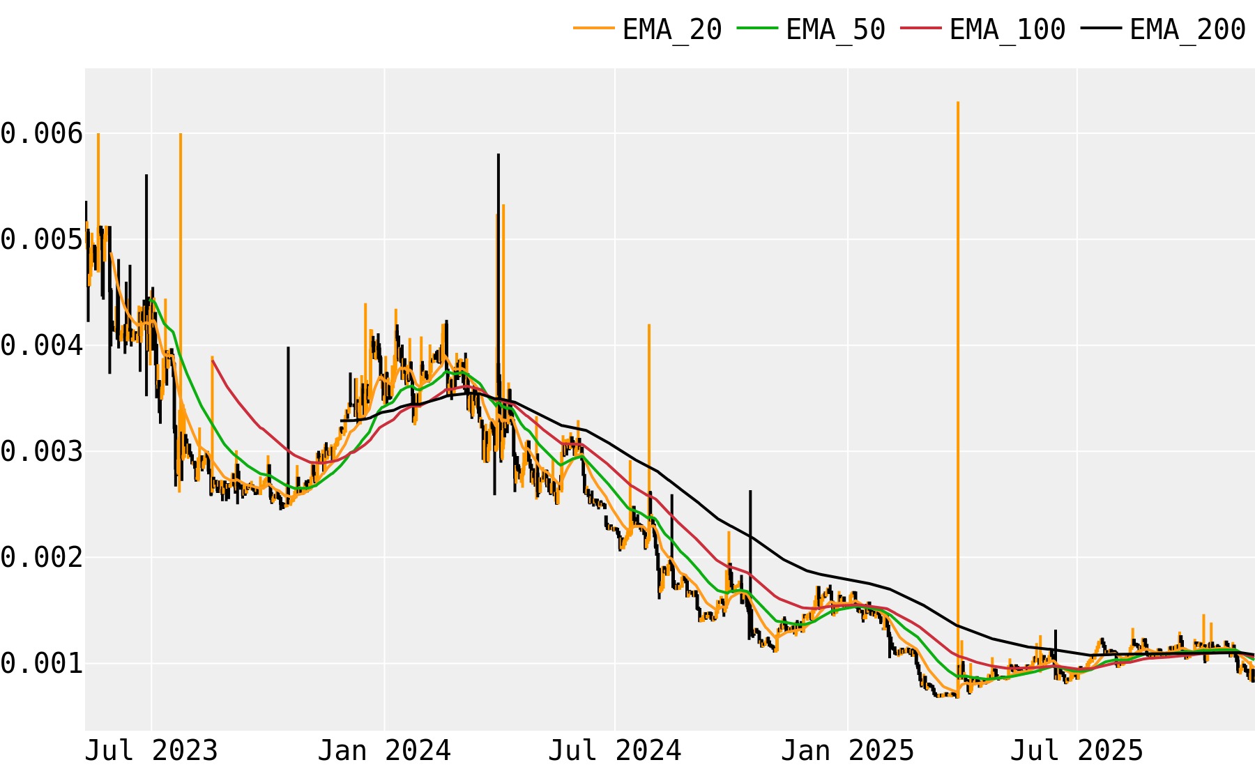 ShoeFy SHOE Exponential moving averages