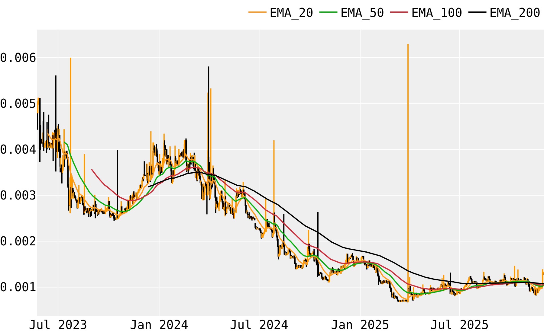 ShoeFy SHOE Exponential moving averages