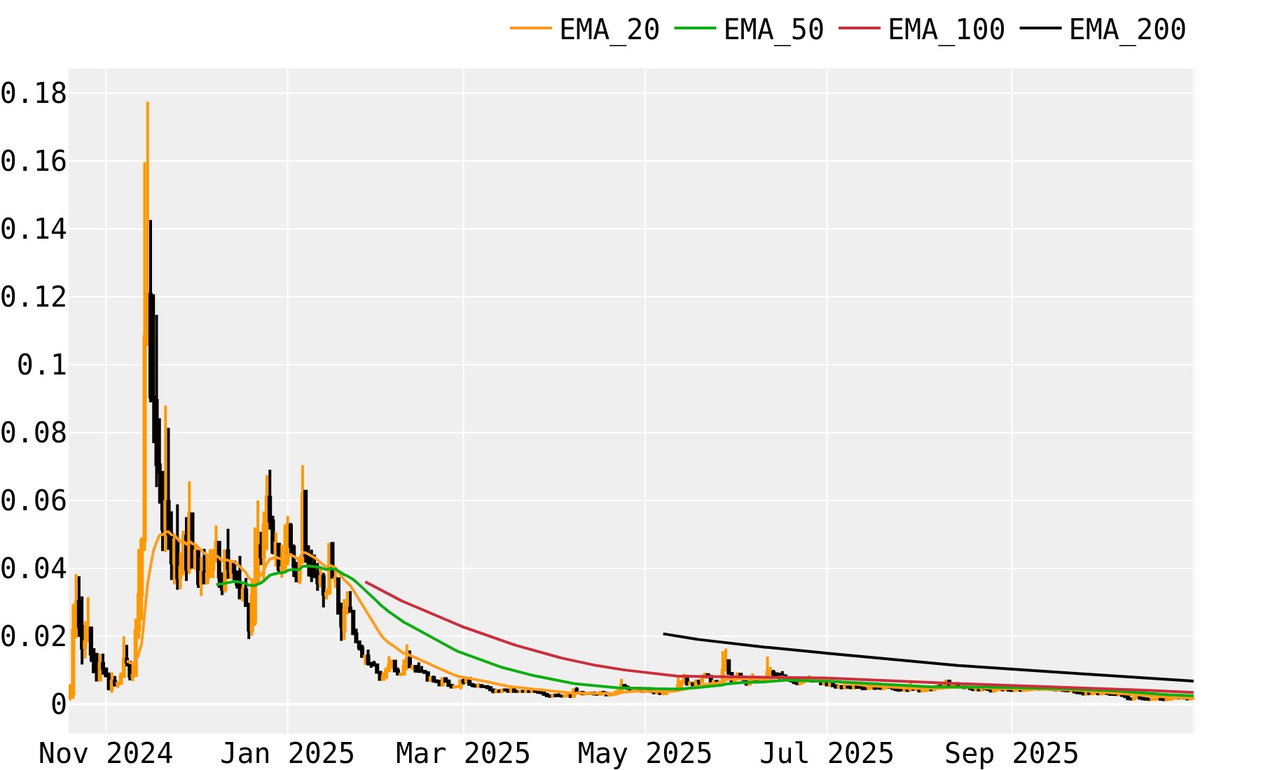 Shoggoth (shoggoth.monster) SHOGGOTH Exponential moving averages