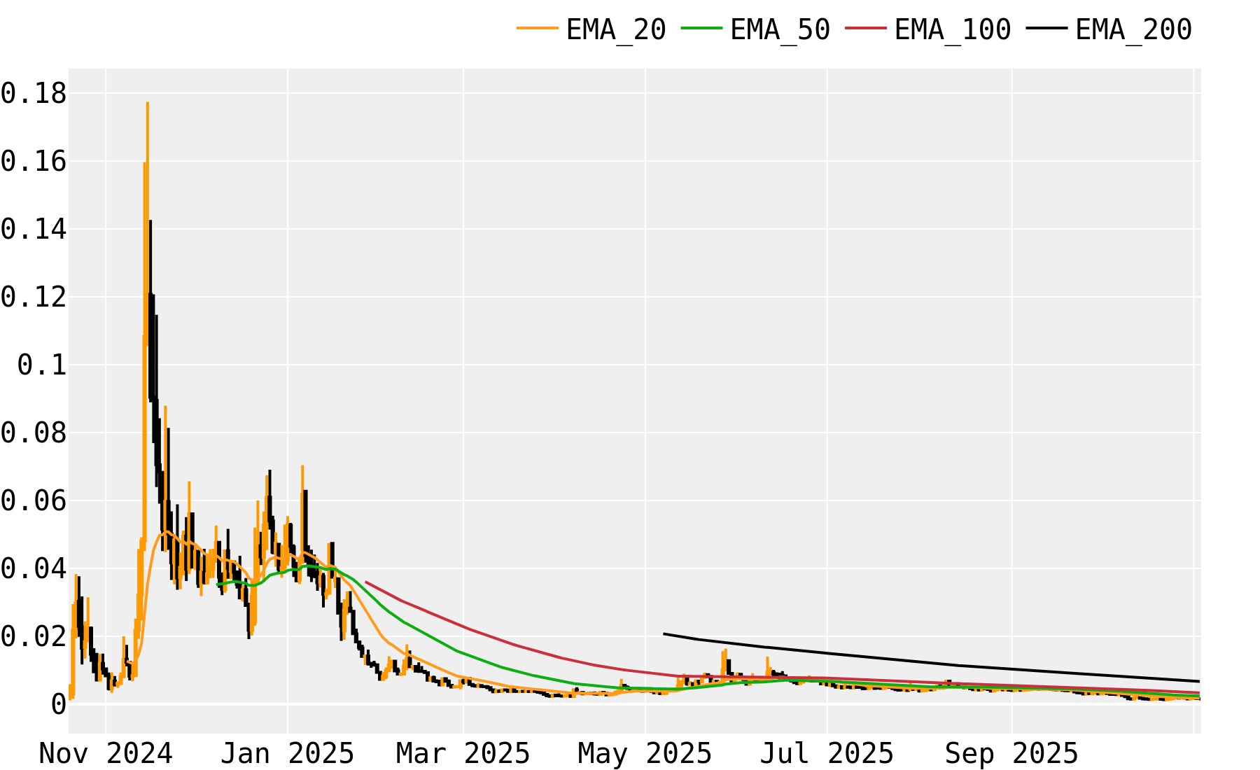 Shoggoth (shoggoth.monster) Exponentiell gleitende Durchschnitte