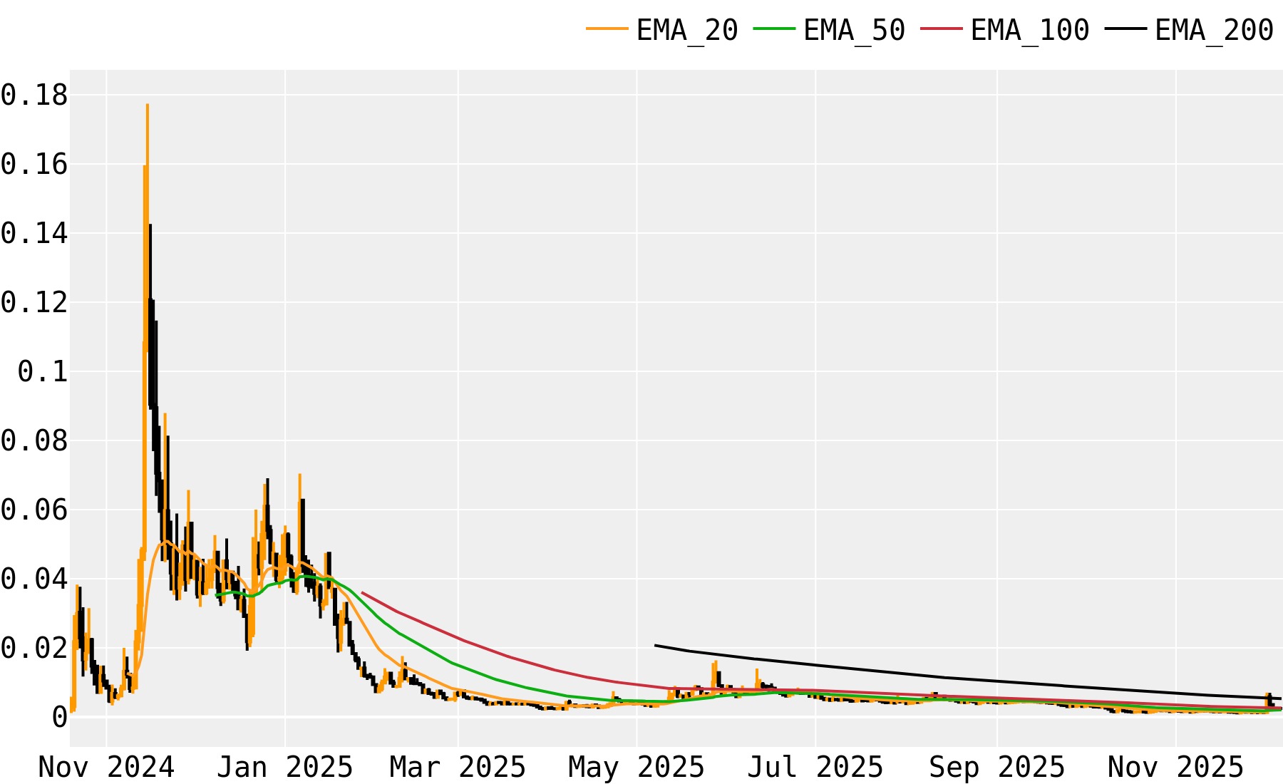 Shoggoth (shoggoth.monster) SHOGGOTH Exponential moving averages