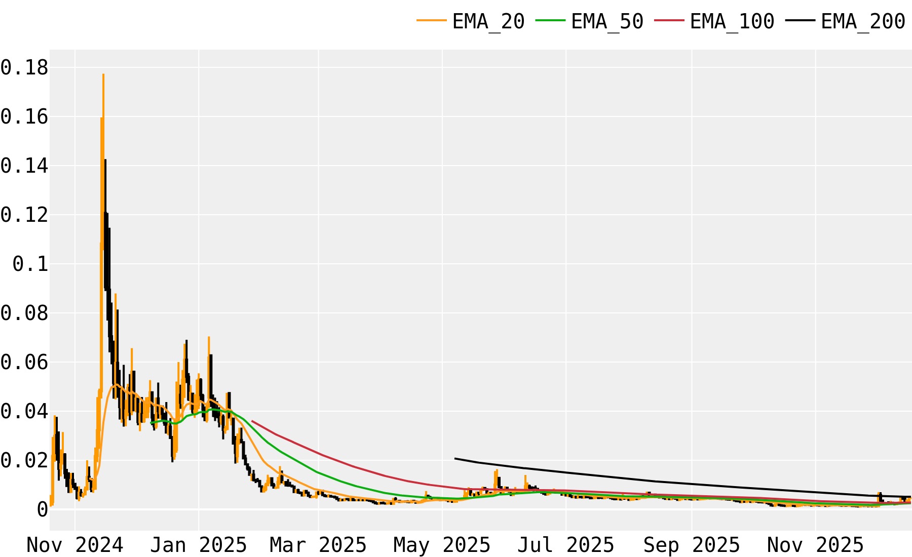 Shoggoth (shoggoth.monster) Üstel Hareketli Ortalamaları