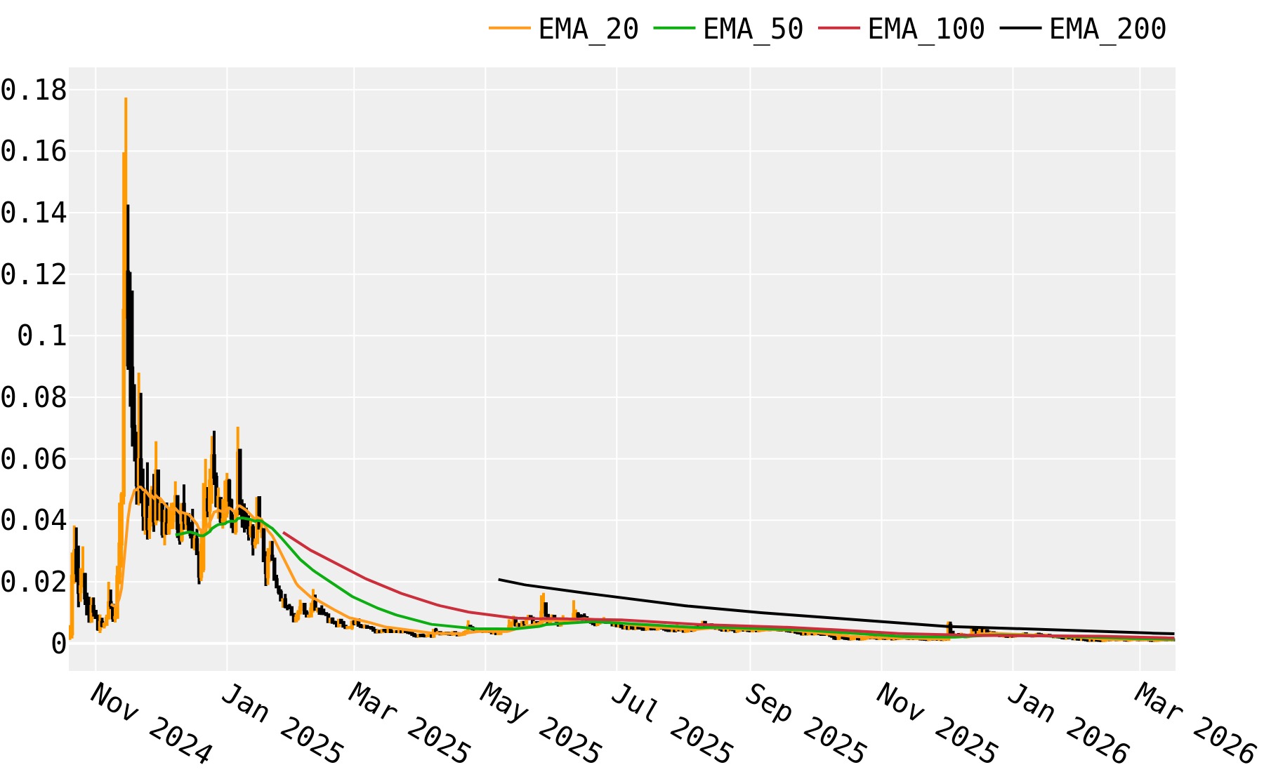 Medias móviles exponenciales de Shoggoth (shoggoth.monster)
