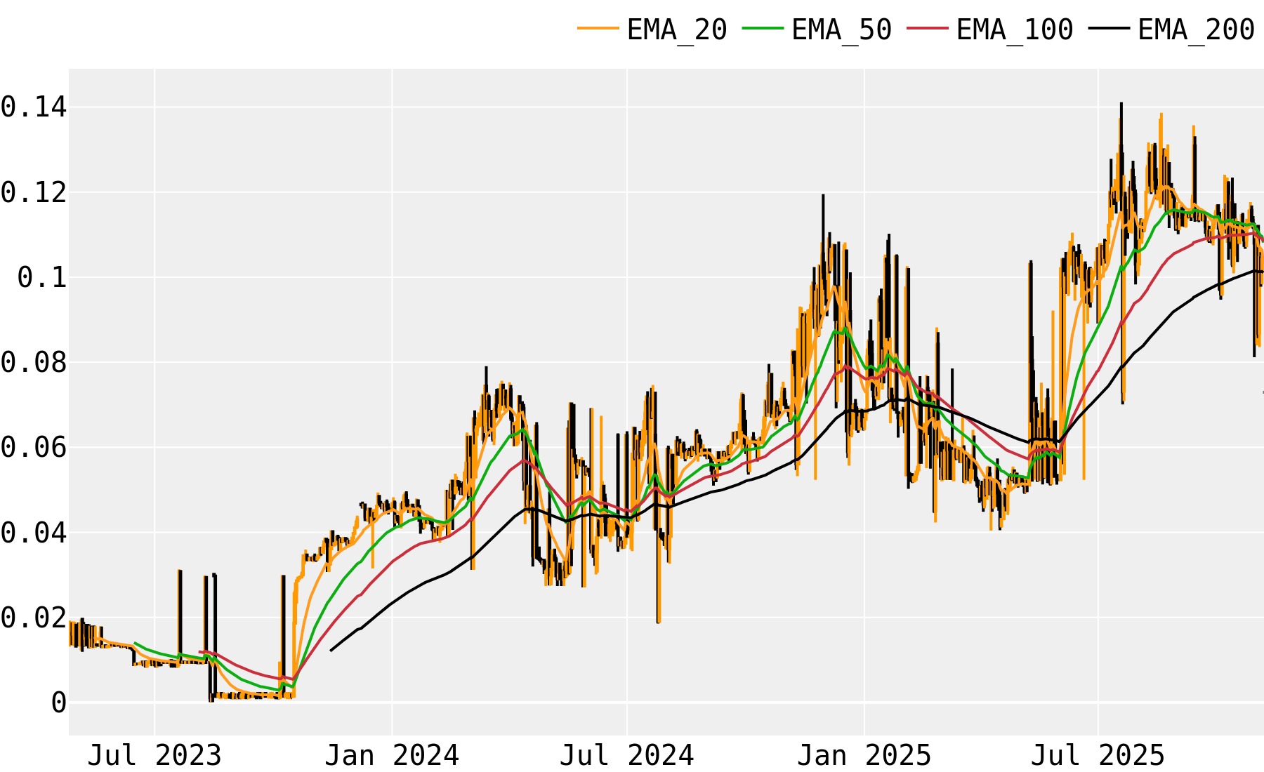 Shorty SHORTY Exponential moving averages