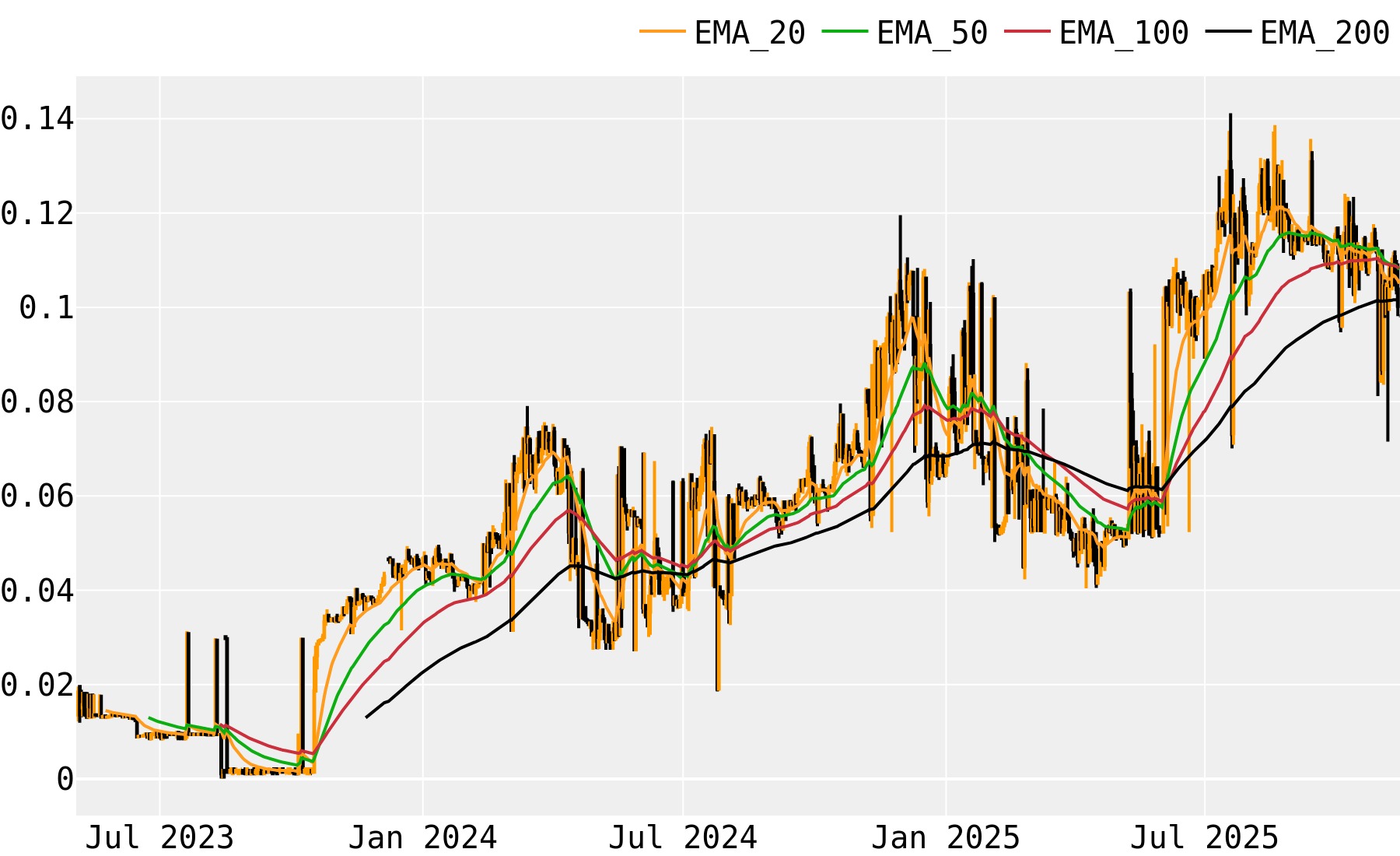 Shorty SHORTY Exponential moving averages