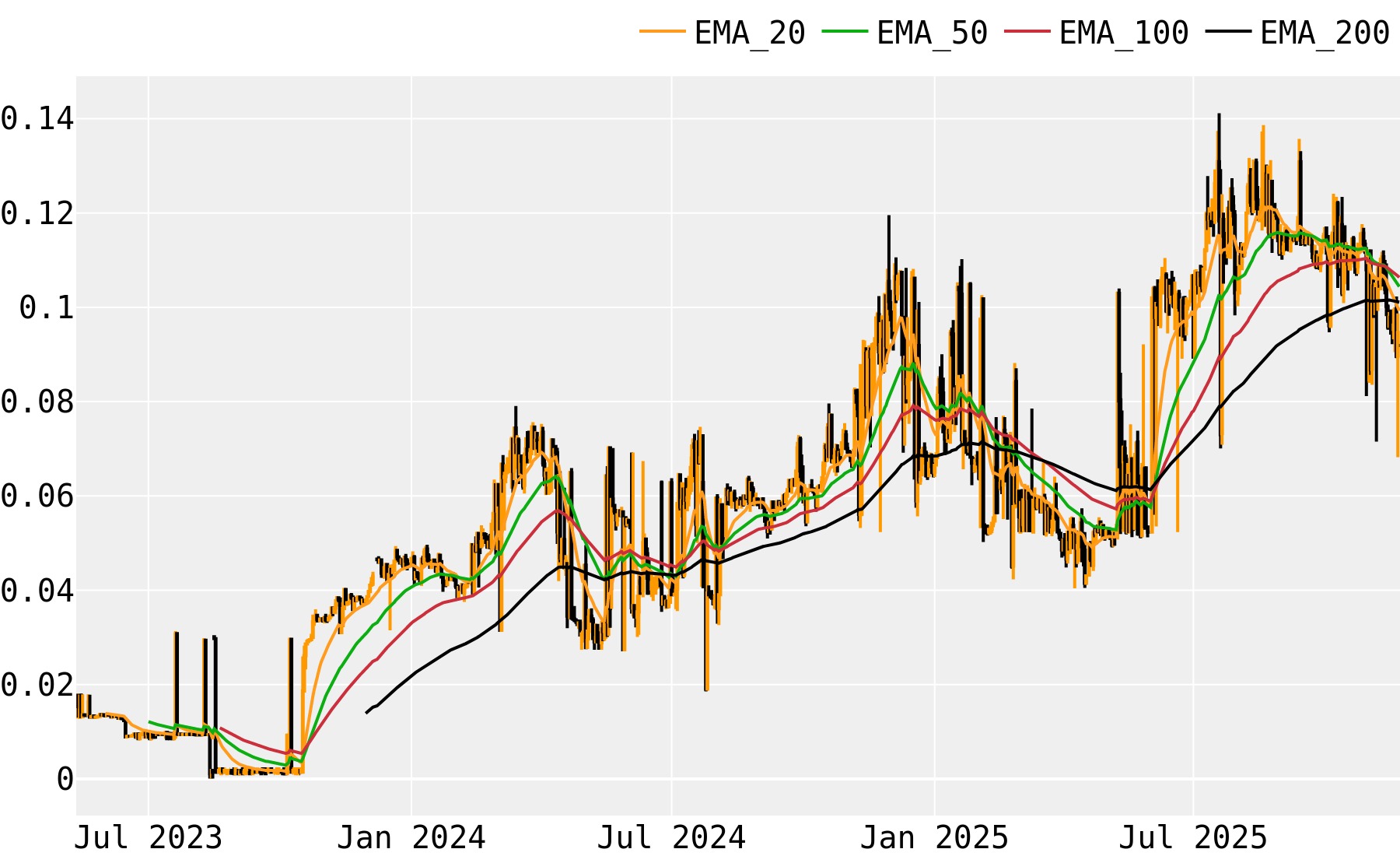 Shorty SHORTY Exponential moving averages