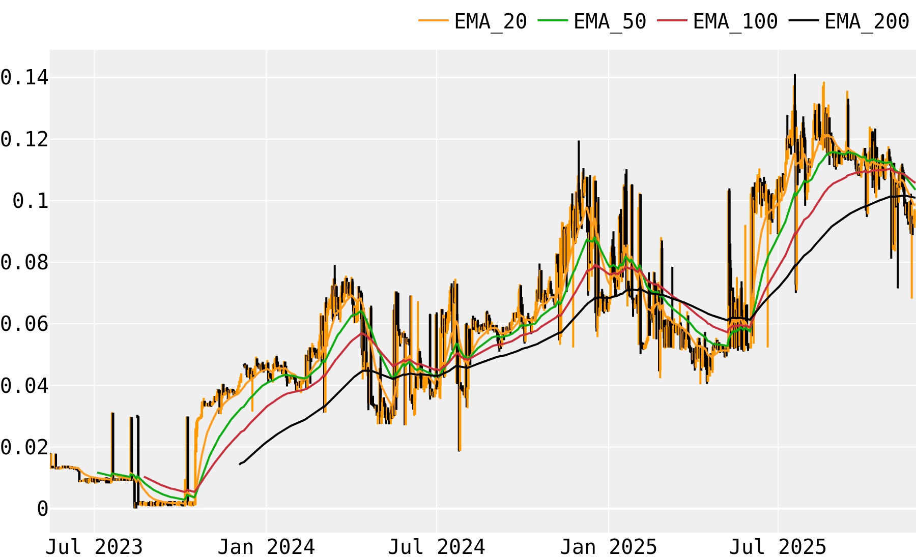 Shorty SHORTY Exponential moving averages