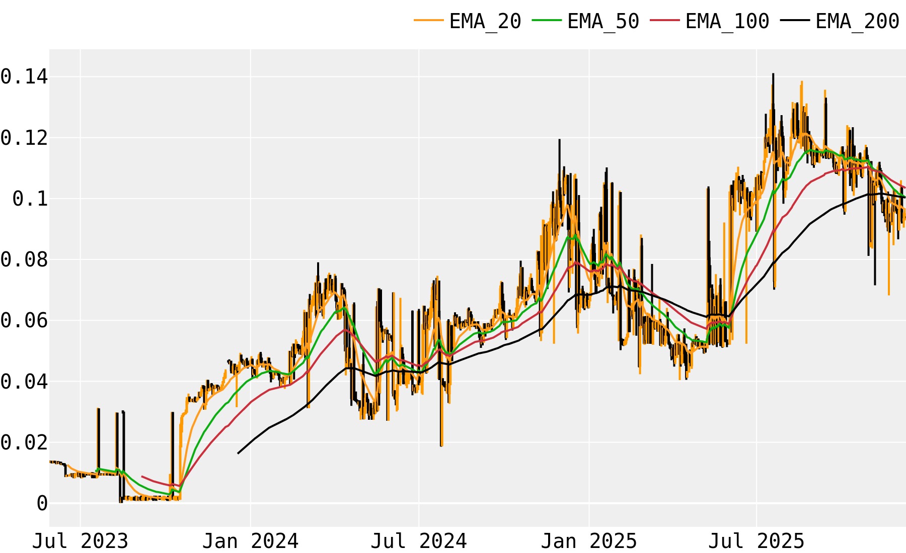 Shorty SHORTY Exponential moving averages