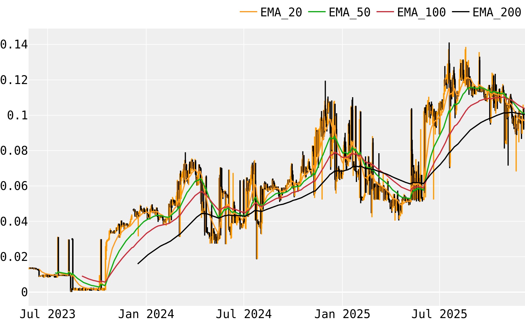 Shorty SHORTY Exponential moving averages