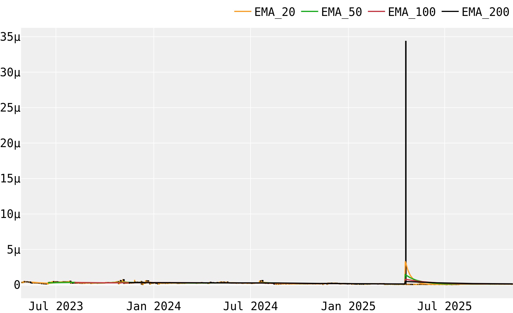 ShowHand HAND Exponential moving averages