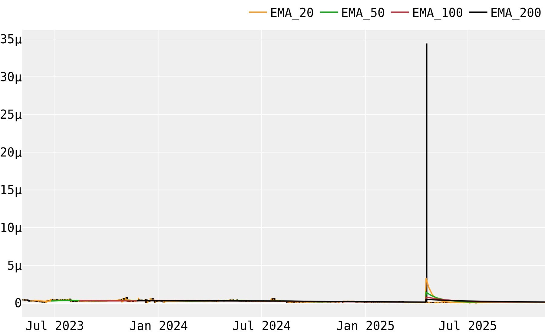 ShowHand HAND Exponential moving averages