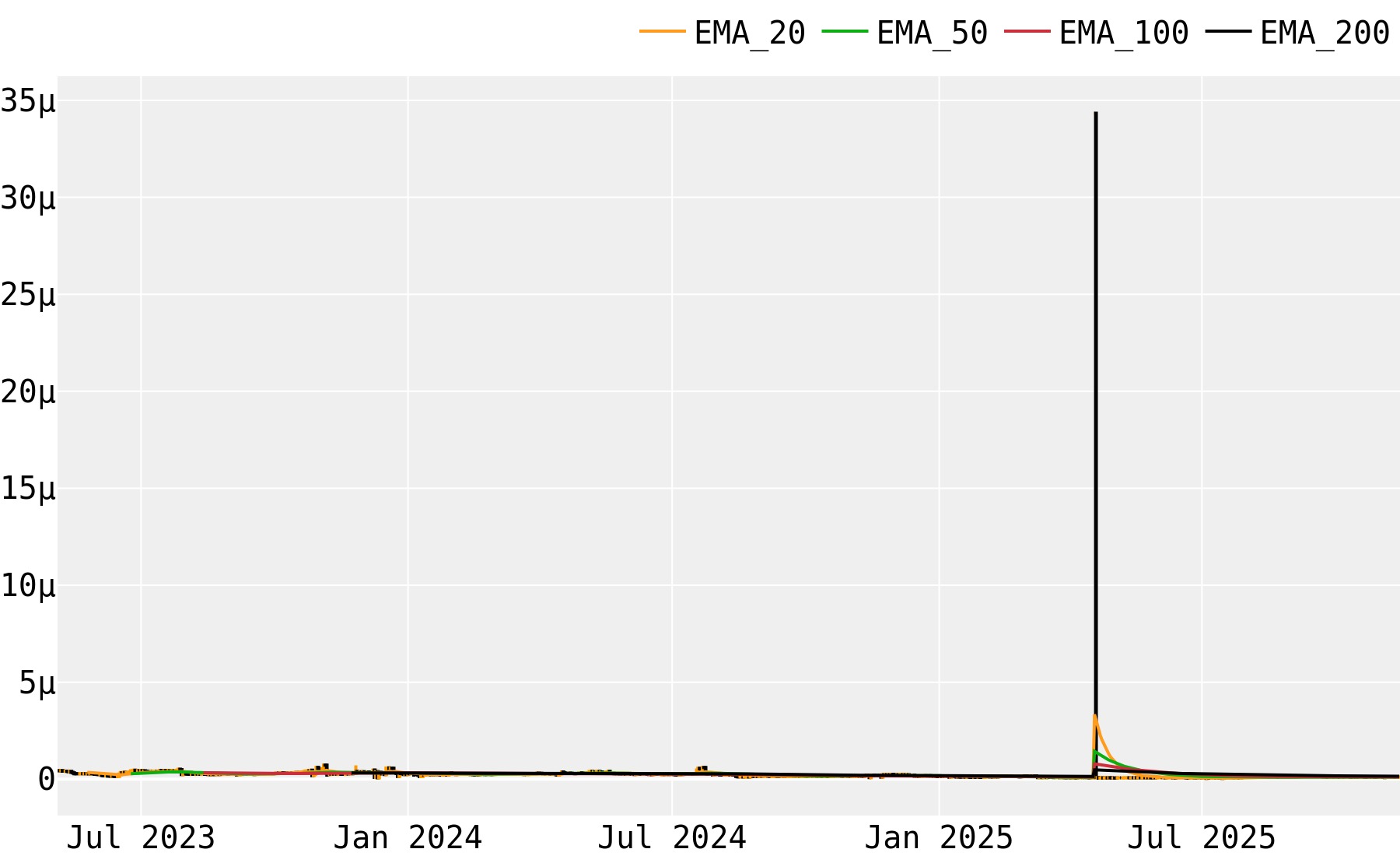 ShowHand HAND Exponential moving averages