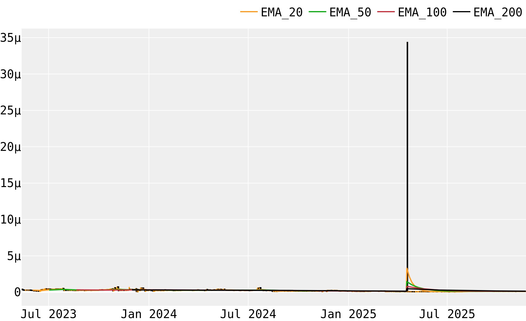 ShowHand HAND Exponential moving averages